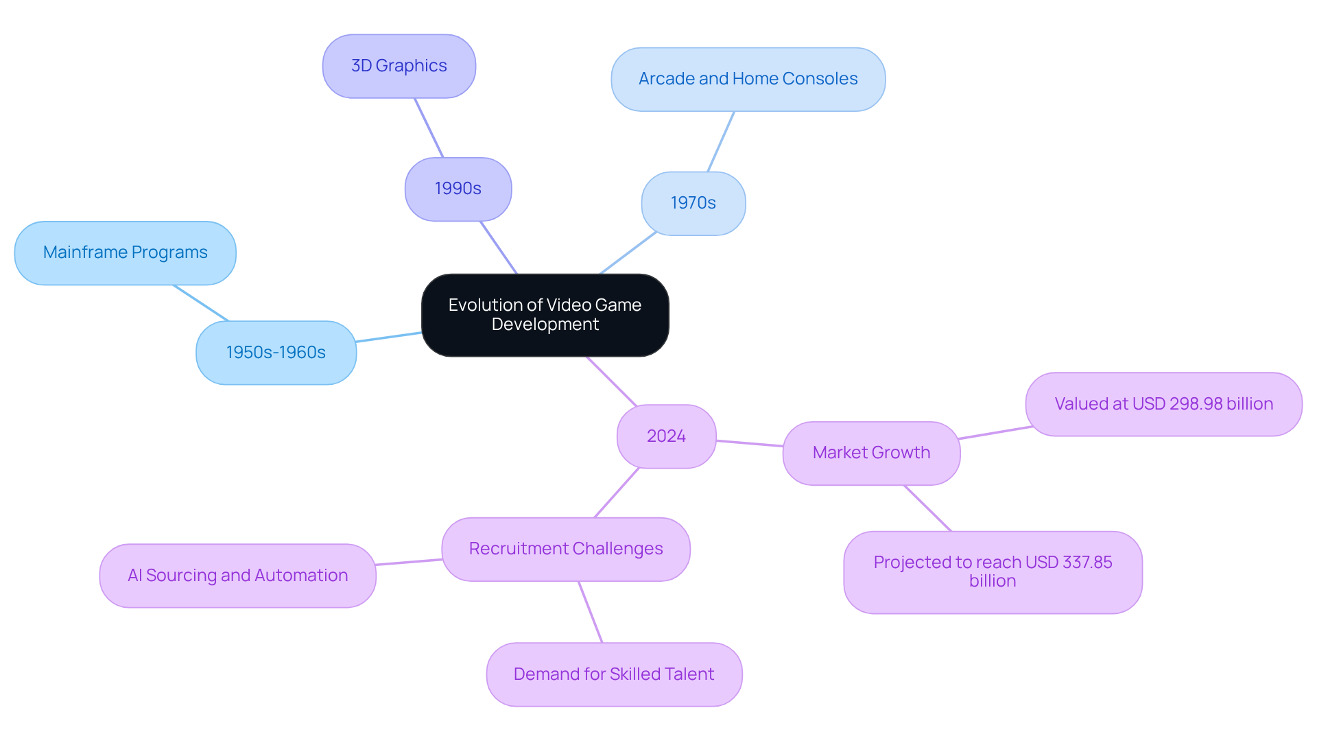 The central node shows the overall theme of video game evolution, with branches representing different decades and their key events. The more branches and sub-branches, the more detailed the information about each period's contributions and challenges. The central node shows the overall theme of video game evolution, with branches representing different decades and their key events. The more branches and sub-branches, the more detailed the information about each period's contributions and challenges.