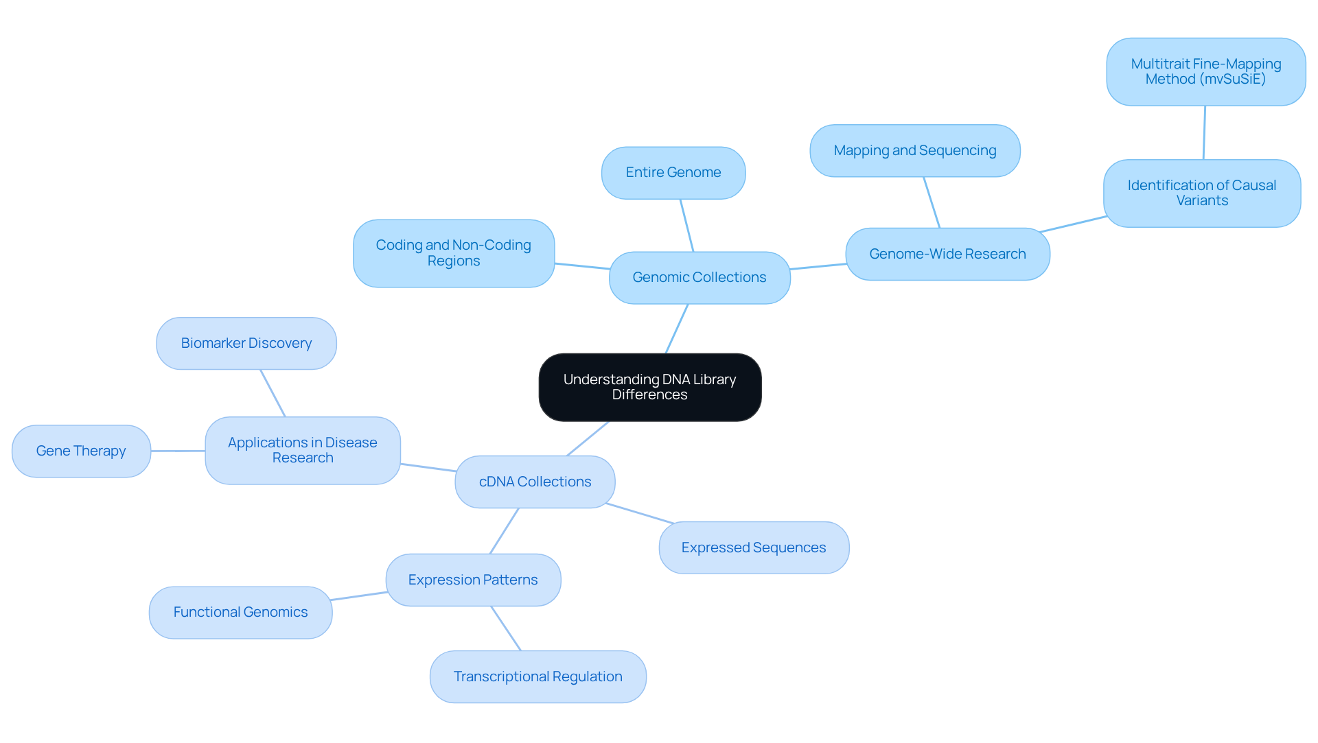 This mindmap illustrates the key differences between genomic and cDNA collections in genetic research. The central idea is surrounded by branches that explain the unique roles and applications of each type of collection, helping researchers visualize how to choose the right resource for their specific goals.