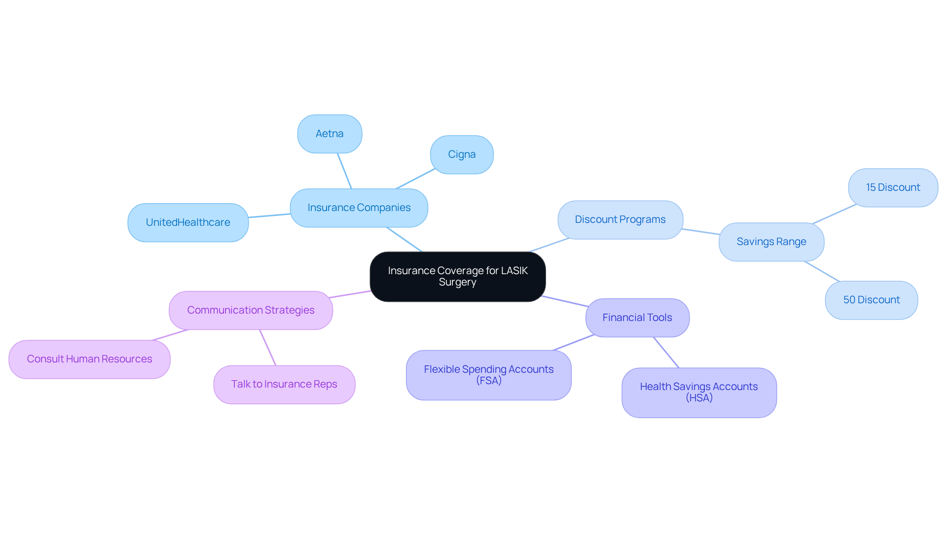 This mindmap helps you see how different aspects of LASIK insurance coverage connect. Start at the center with the main topic, then follow the branches to explore insurance companies, potential discounts, financial tools, and tips for communication. Each branch represents a key area to consider when navigating your LASIK surgery options.