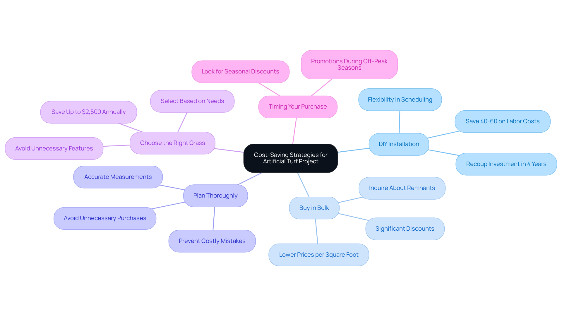 This mindmap starts with the main idea in the center and branches out to show different strategies for saving money on your artificial turf project. Each branch represents a unique approach, and you can explore the details by following the sub-branches.