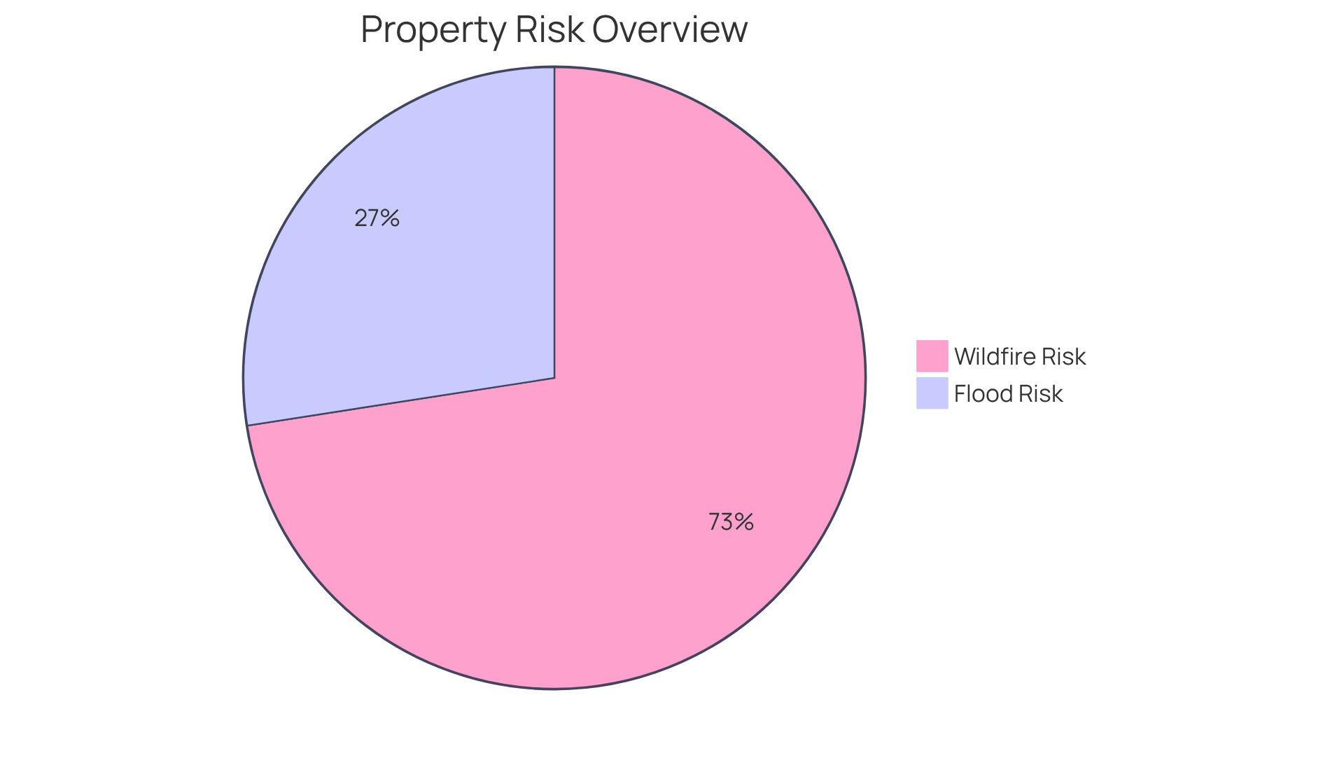This pie chart shows the risks associated with properties in McHenry County. The red segment represents the percentage of properties at risk of wildfire, while the blue segment indicates the number of properties at risk of flooding. The larger the segment, the greater the risk in that category.