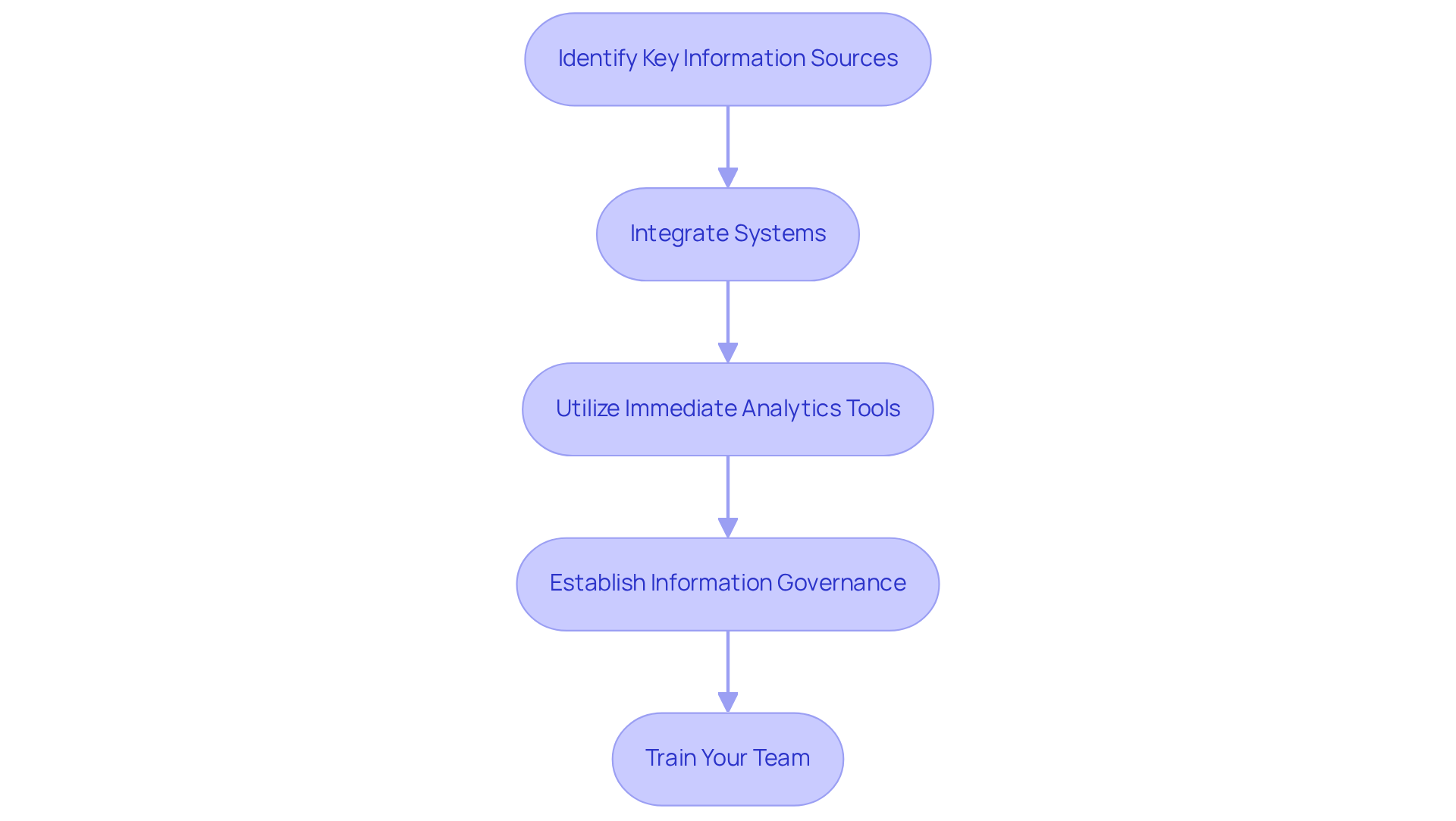 Each box represents a strategy for capturing real-time data. Follow the arrows to see how each strategy builds on the previous one, leading to improved data capture and utilization.
