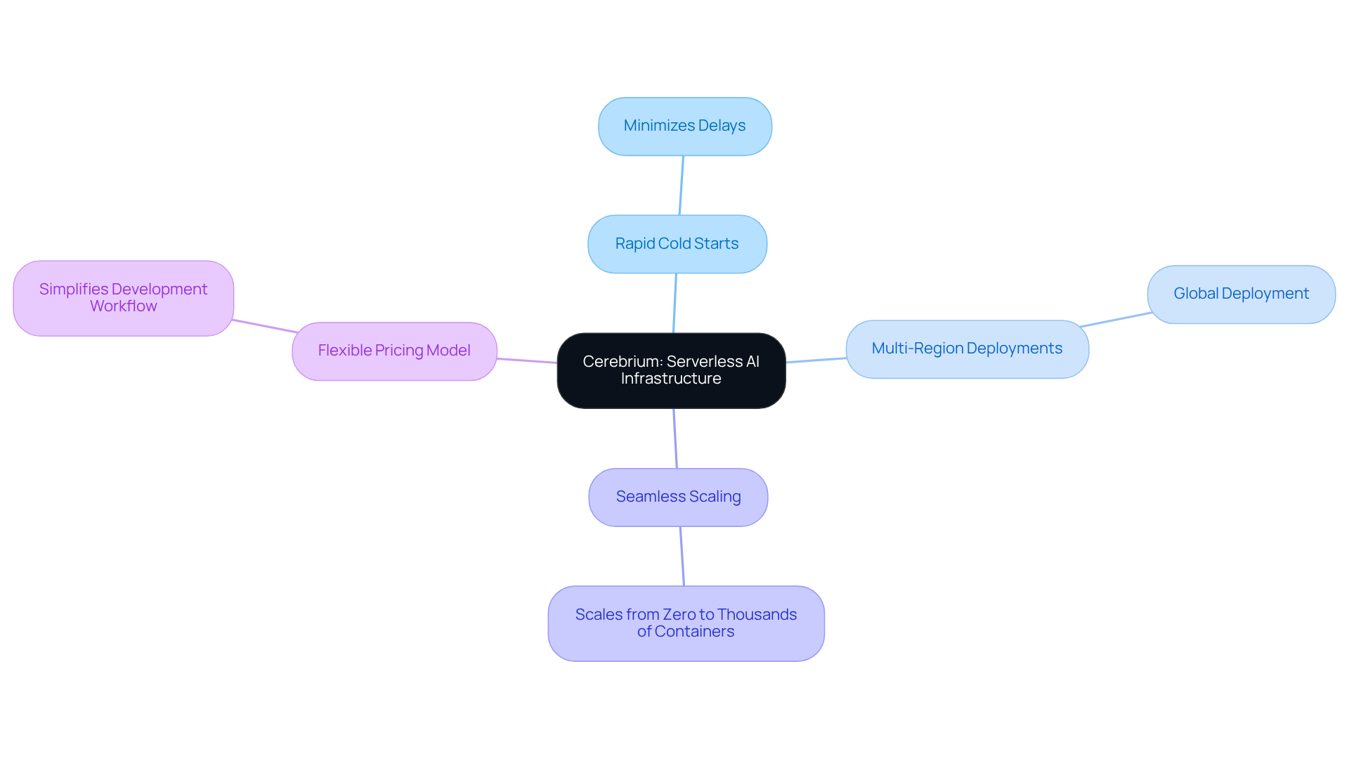 The central node represents Cerebrium, while the branches show its main features. Each feature connects to its benefits, illustrating how they contribute to a high-performance AI solution.