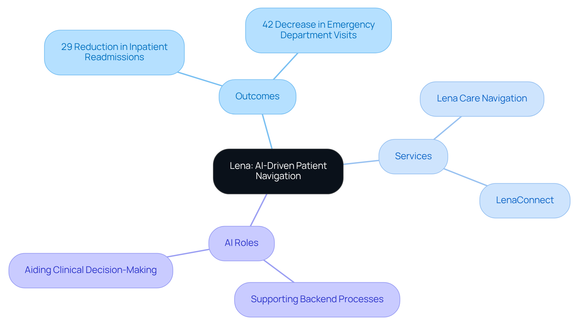 The central node represents Lena's innovative approach, while branches show the outcomes achieved, the services offered, and the roles AI plays in enhancing healthcare coordination.