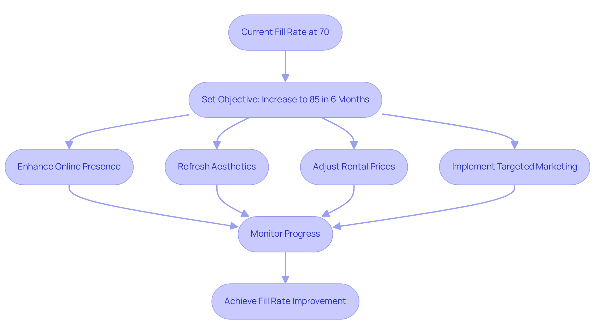 Follow the arrows to see each step in the plan. Each box represents an action you can take to improve your fill rate, leading you toward the ultimate goal of reaching an 85% fill rate.