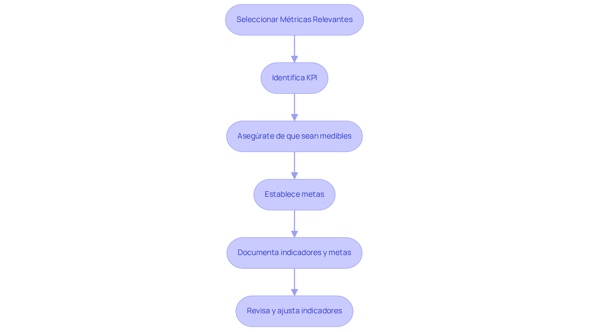 Cada cuadro representa un paso en el proceso de selección de métricas. Sigue las flechas para entender cómo cada paso se conecta con el siguiente, desde la identificación de KPI hasta la revisión de los mismos.