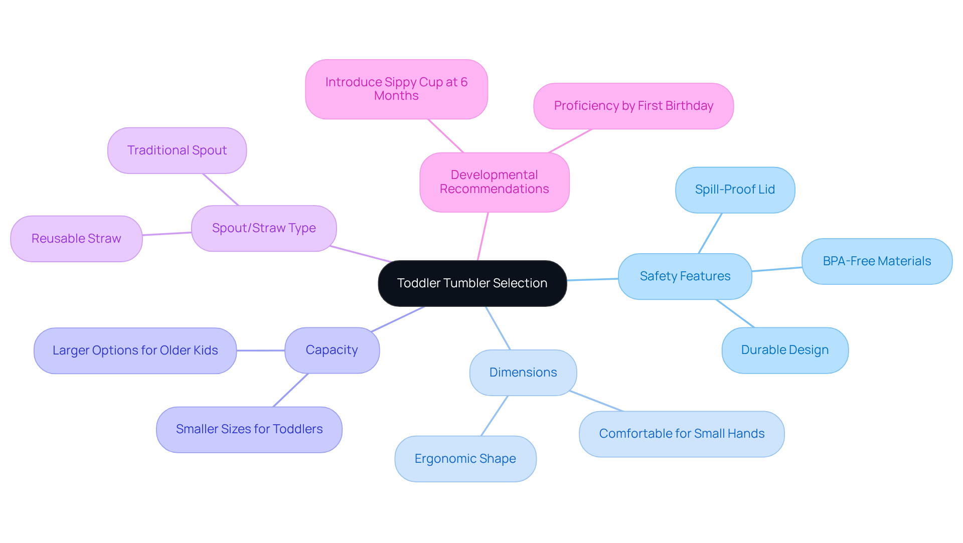 Start at the center with the main topic of tumbler selection, then explore each branch to see important factors to consider. Each branch represents a different aspect of choosing the right tumbler for your toddler.