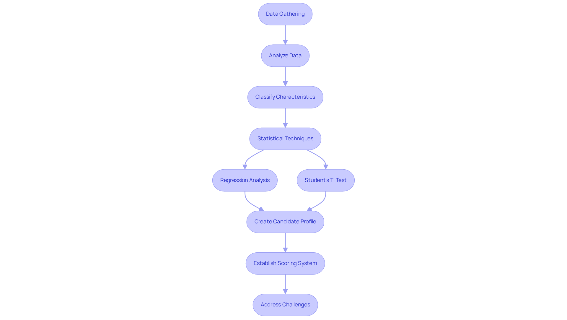This flowchart outlines the steps to analyze data for creating a job fit benchmark. Start with gathering data, then analyze and classify it, apply statistical techniques, create a candidate profile, establish a scoring system, and finally address any challenges that arise. Each step is connected to show the flow of the process. This flowchart outlines the steps to analyze data for creating a job fit benchmark. Start with gathering data, then analyze and classify it, apply statistical techniques, create a candidate profile, establish a scoring system, and finally address any challenges that arise. Each step is connected to show the flow of the process.