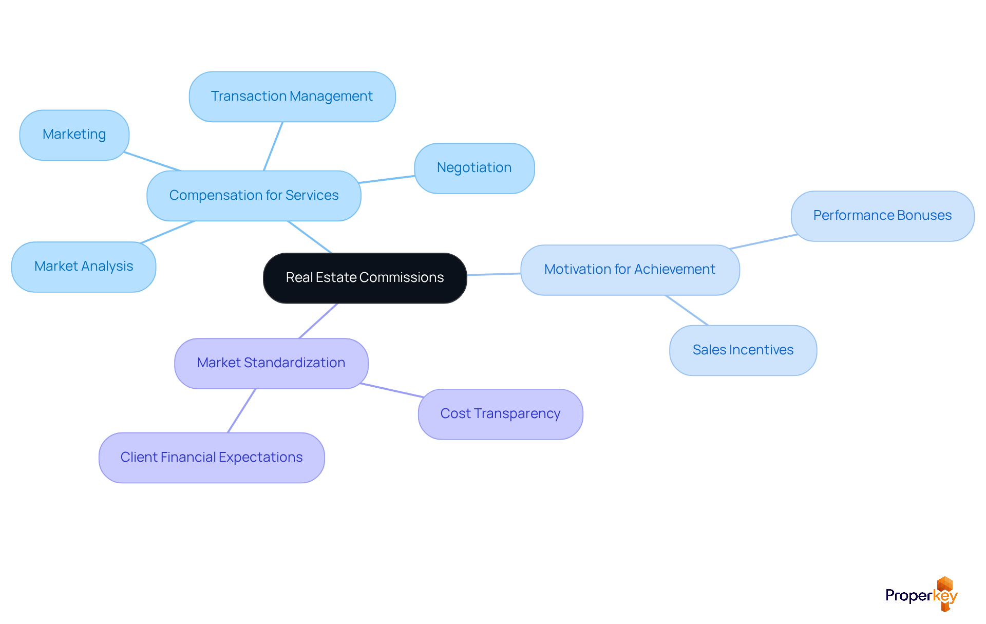 This mindmap illustrates the key roles of real estate commissions. Start at the center with the main topic, then explore each branch to see how commissions serve different purposes in real estate transactions.