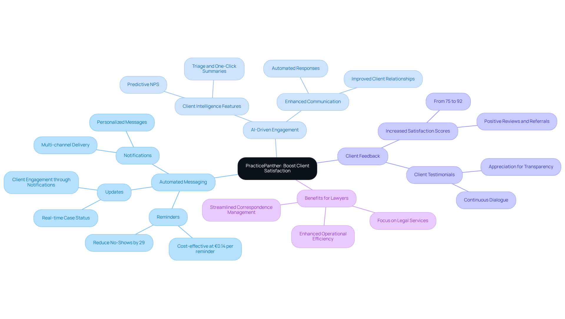 The central node represents PracticePanther's role in enhancing client satisfaction, while the branches show how automated communication and AI engagement contribute to this goal. Each sub-branch provides specific examples or benefits related to the main topics.