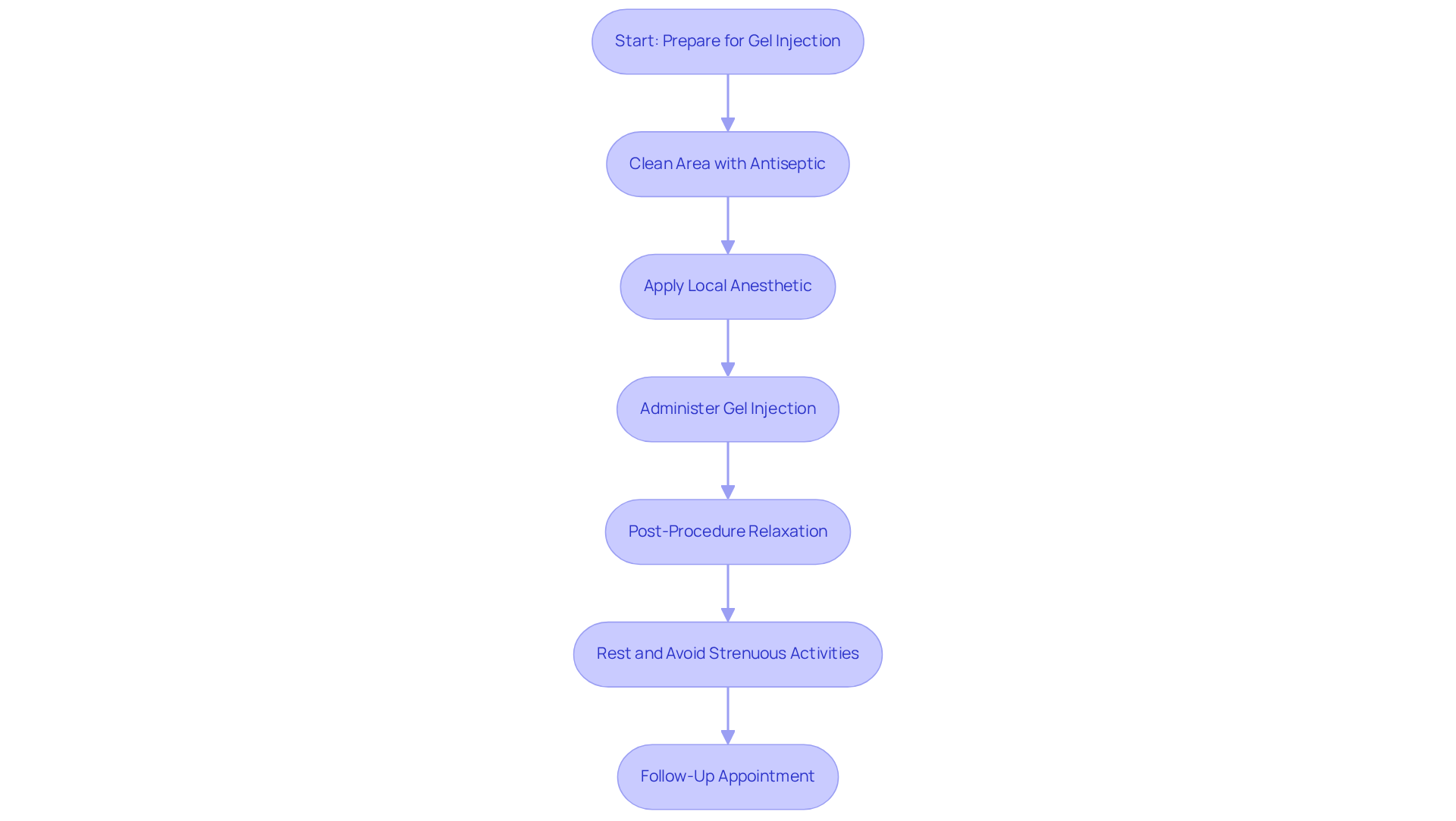 This flowchart guides you through the steps of receiving gel injections for joint pain. Each box represents a step in the process, and the arrows show you the order in which these steps occur. Follow the flow to understand what to expect during your treatment!