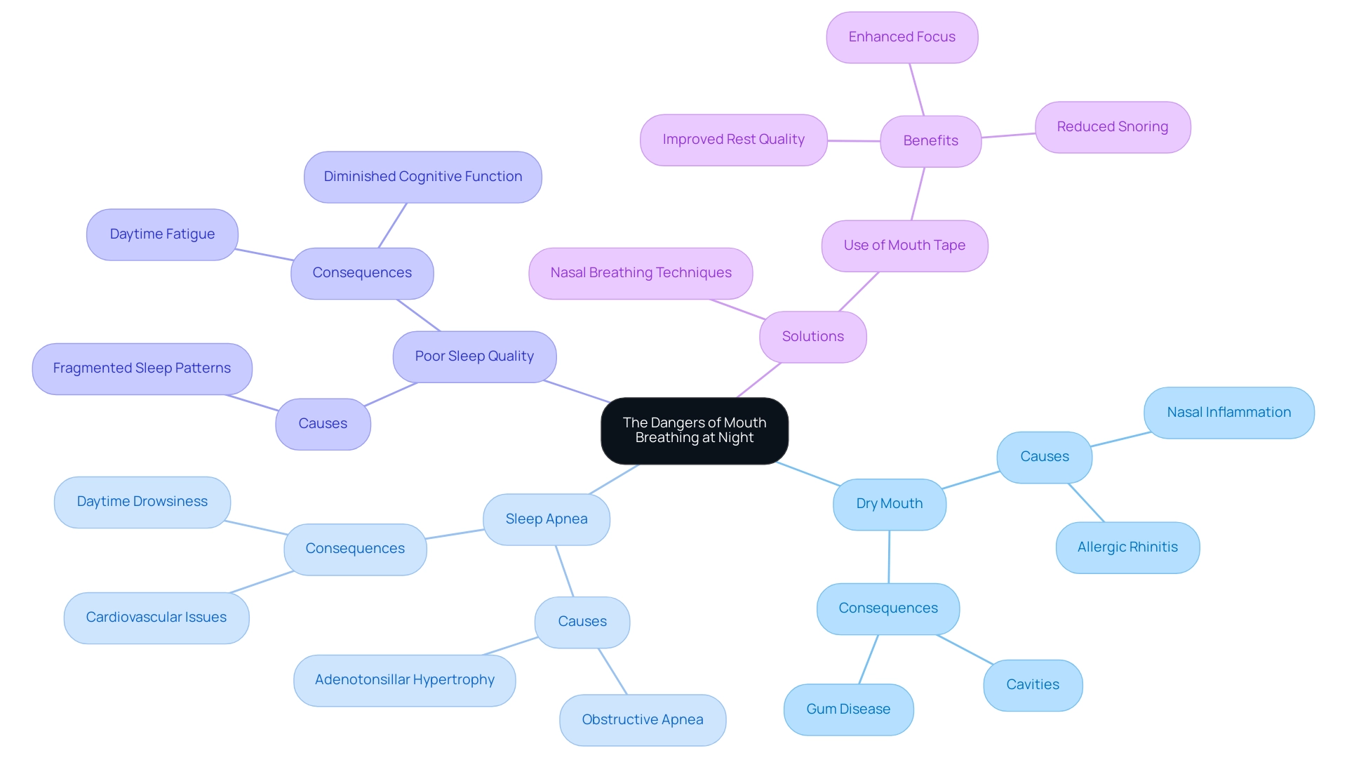 Central node represents the main issue, with branches for health impacts, causes, and solutions, each color-coded for clarity.