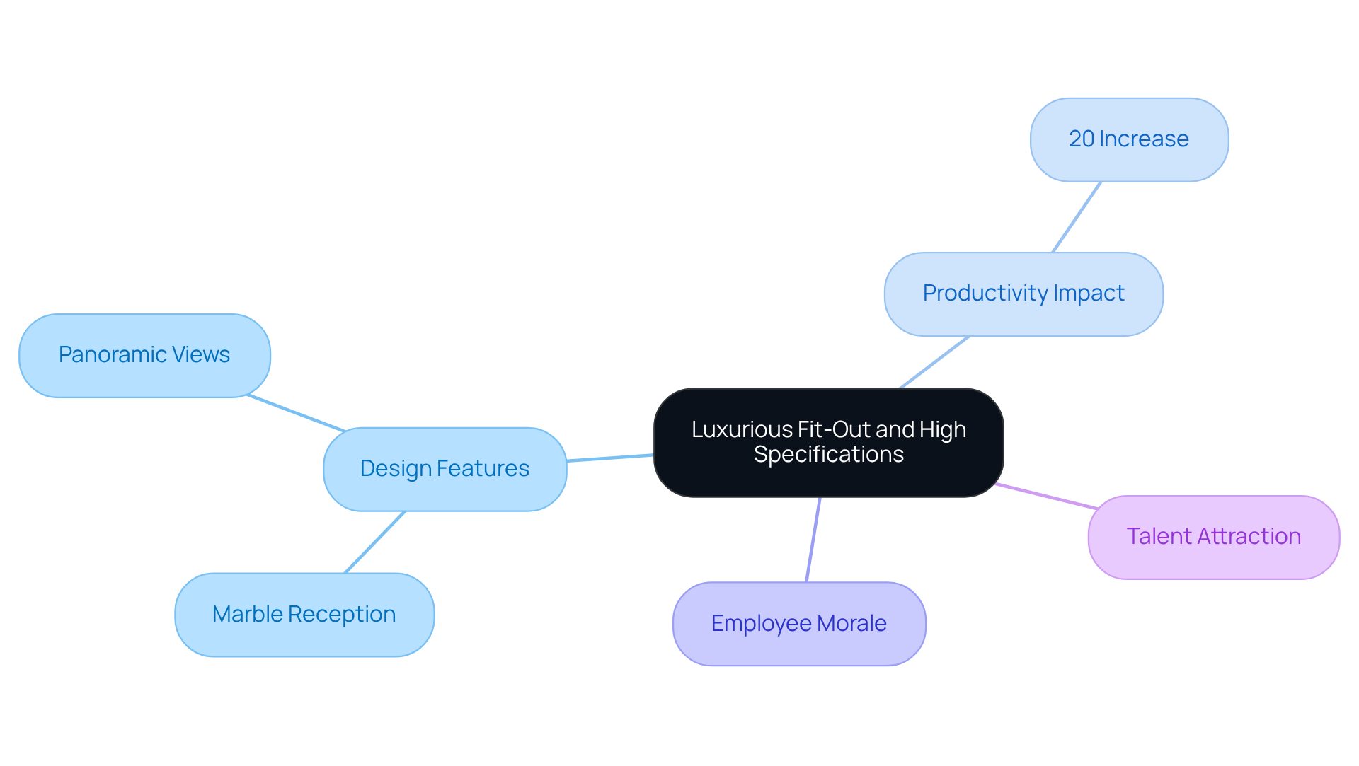 The center represents the luxurious fit-out, while the branches show how it impacts productivity, morale, and talent attraction. Each color-coded branch highlights a different aspect of the workplace environment.