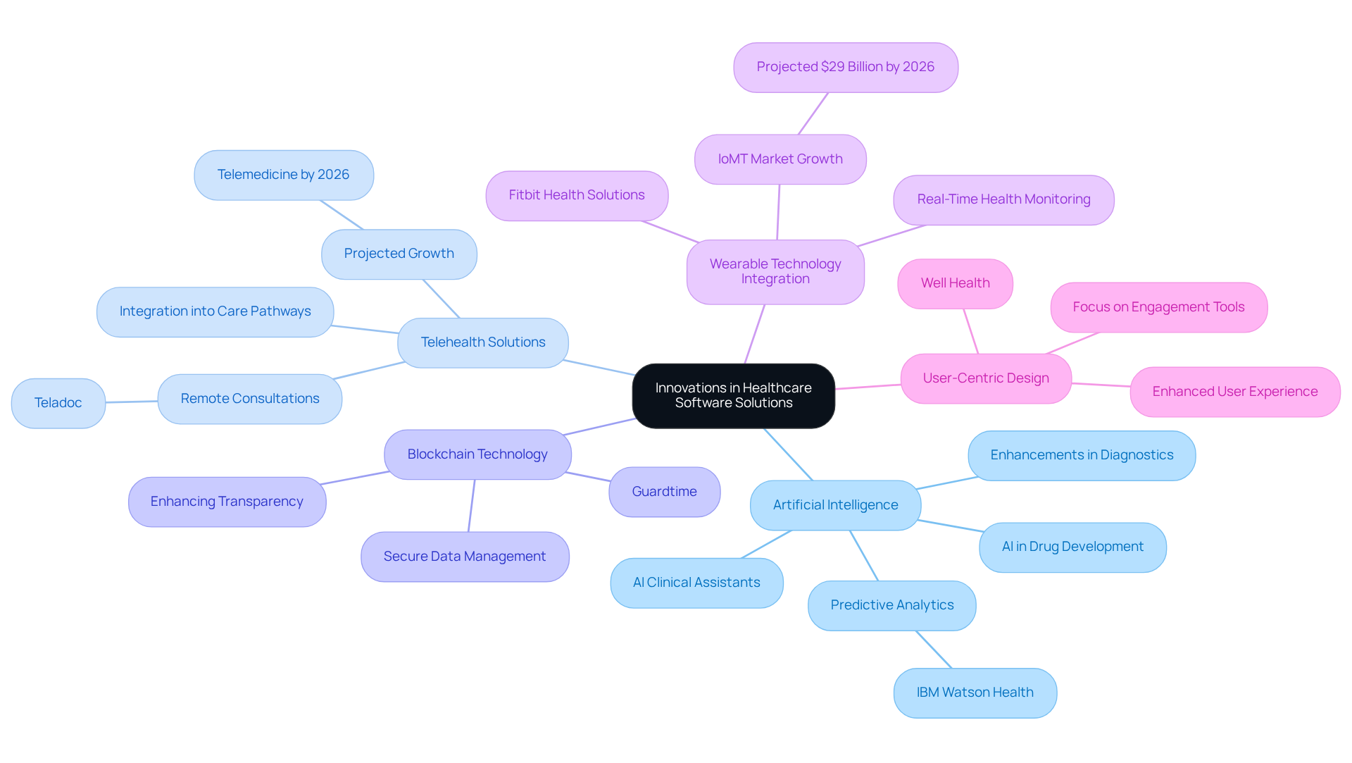 The central node represents the main topic, while each branch shows a key trend in healthcare software. Sub-branches provide additional details and examples, helping you understand how each innovation contributes to the industry.