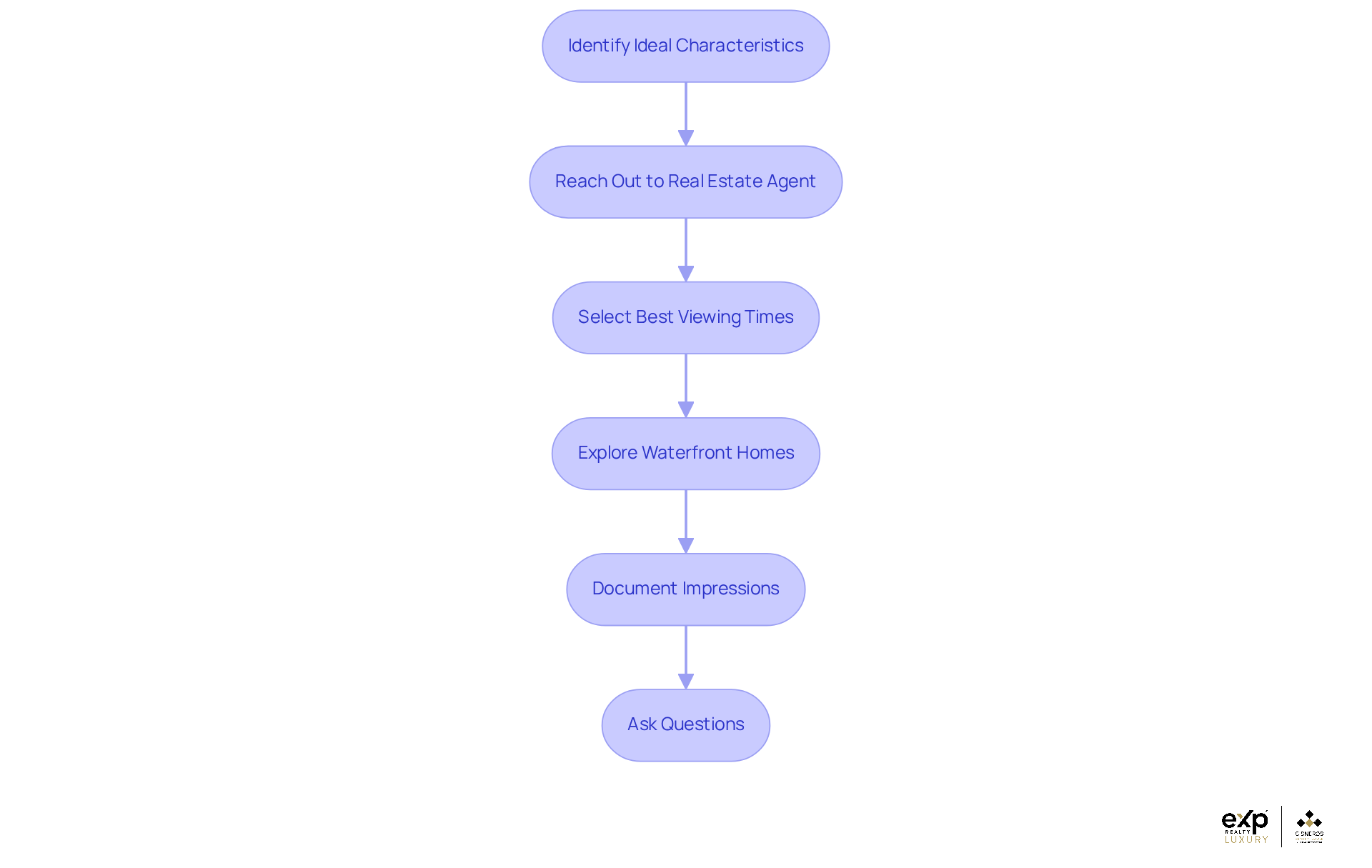 Follow the arrows to see each step in the process of scheduling property viewings. Each box represents an action you should take to ensure a successful viewing experience.