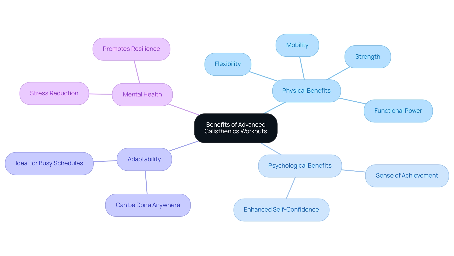 The central node represents the main topic, while the branches illustrate various benefits categorized into physical, psychological, adaptability, and mental health aspects.