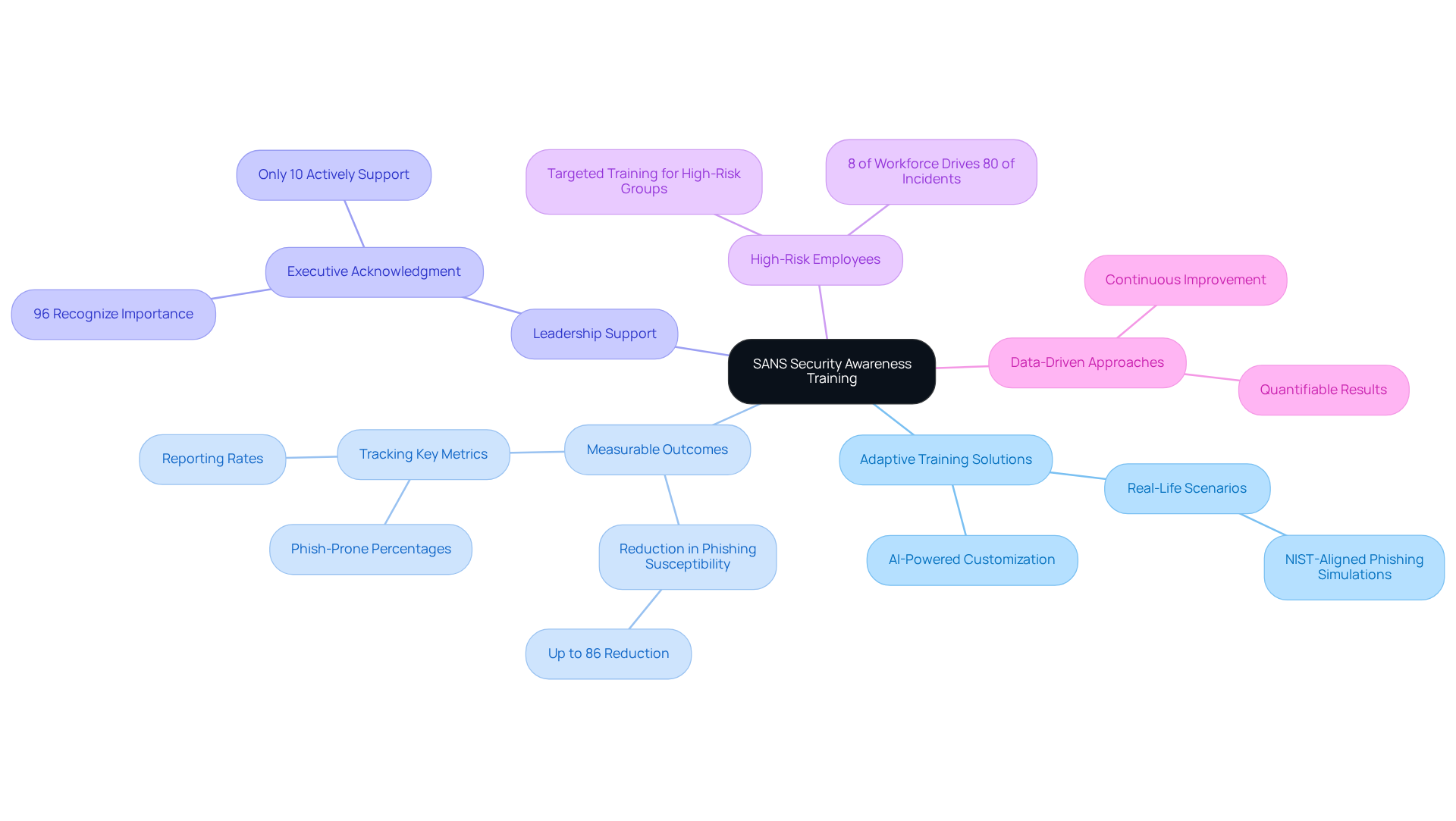 The central node represents the main theme of security awareness training, while the branches illustrate key components that contribute to fostering a robust protective culture within organizations. The central node represents the main theme of security awareness training, while the branches illustrate key components that contribute to fostering a robust protective culture within organizations.