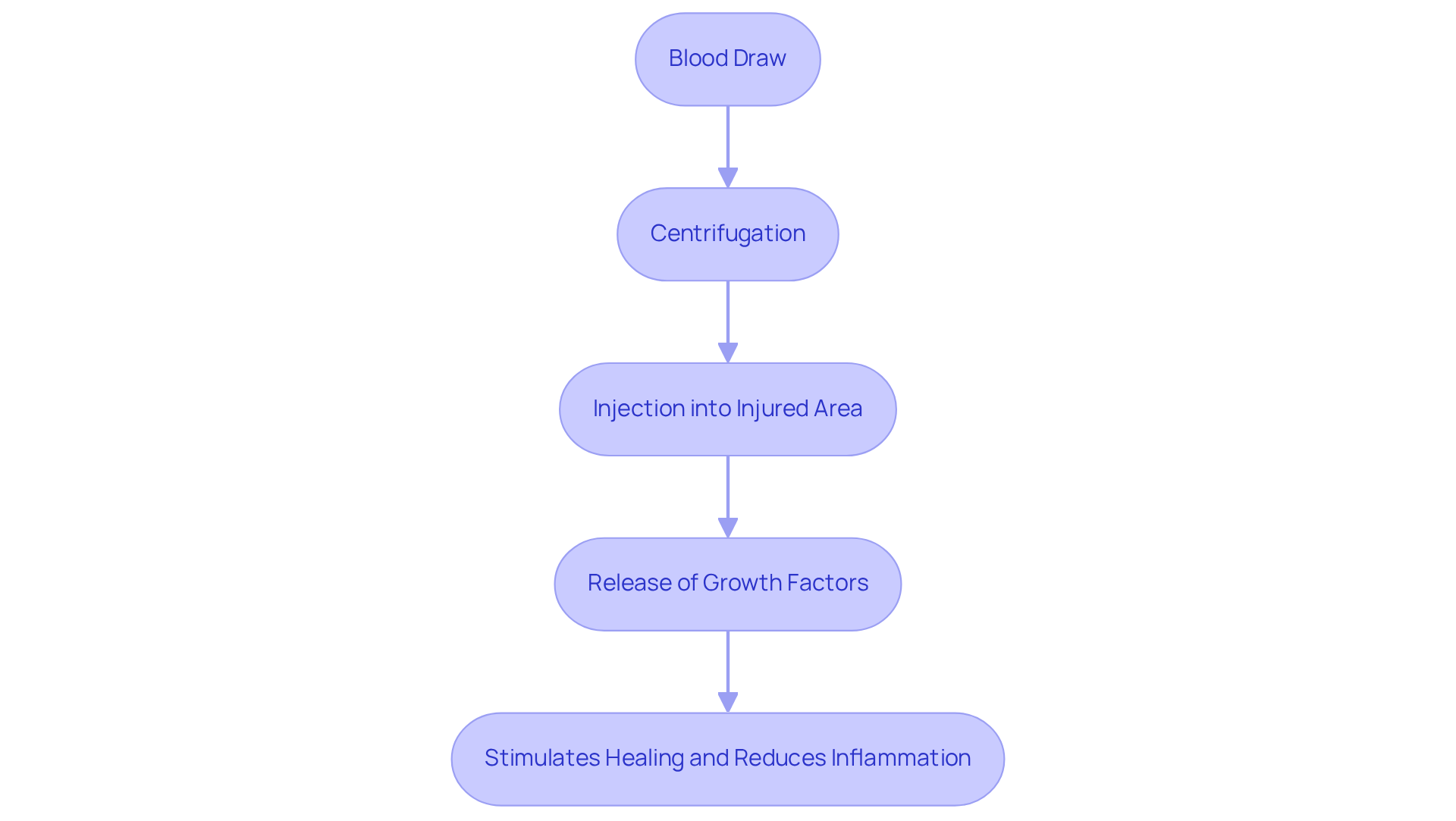This flowchart outlines the steps involved in PRP treatment. Start at the top with the blood draw, then follow the arrows to see how the process unfolds, leading to healing benefits. Each box represents a key step in the journey to recovery.