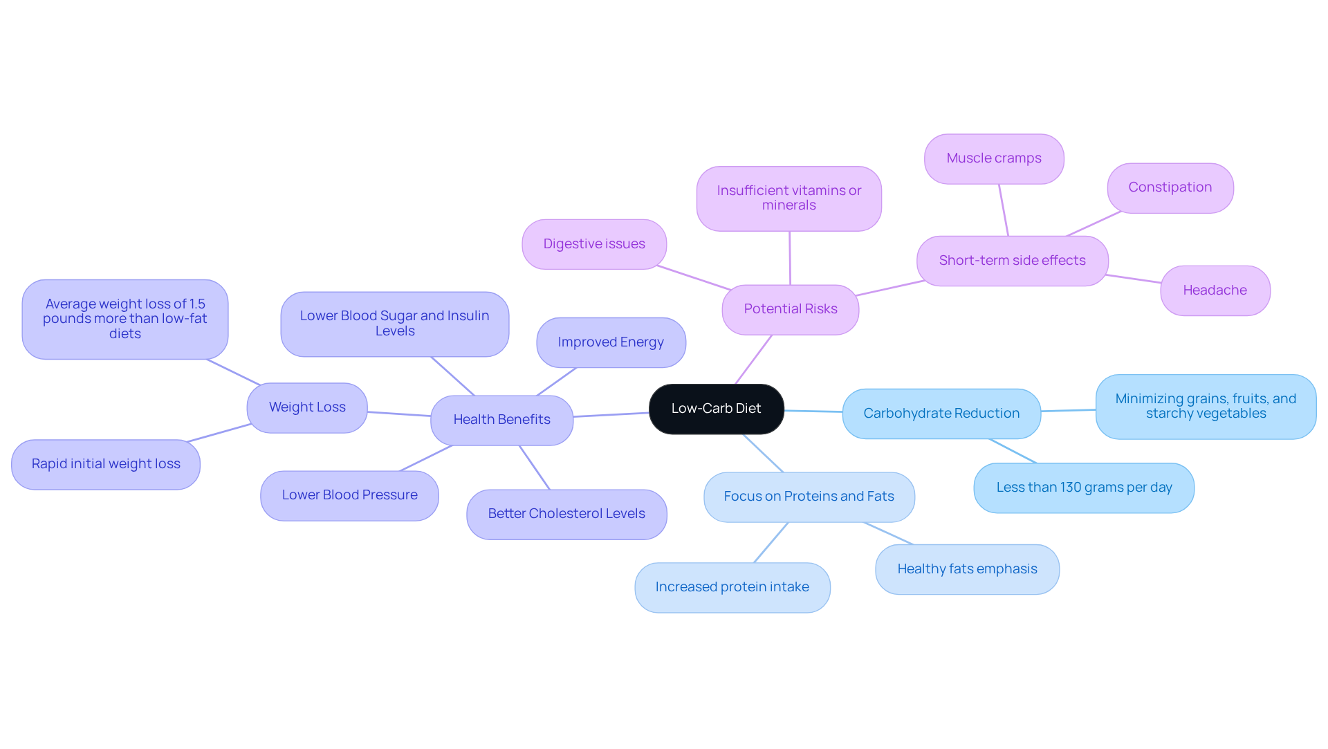 This mindmap starts with the main idea of the low-carb diet at the center. Each branch represents a key characteristic or benefit, showing how they relate to the overall concept. Follow the branches to explore the details and see how they connect to the main idea.