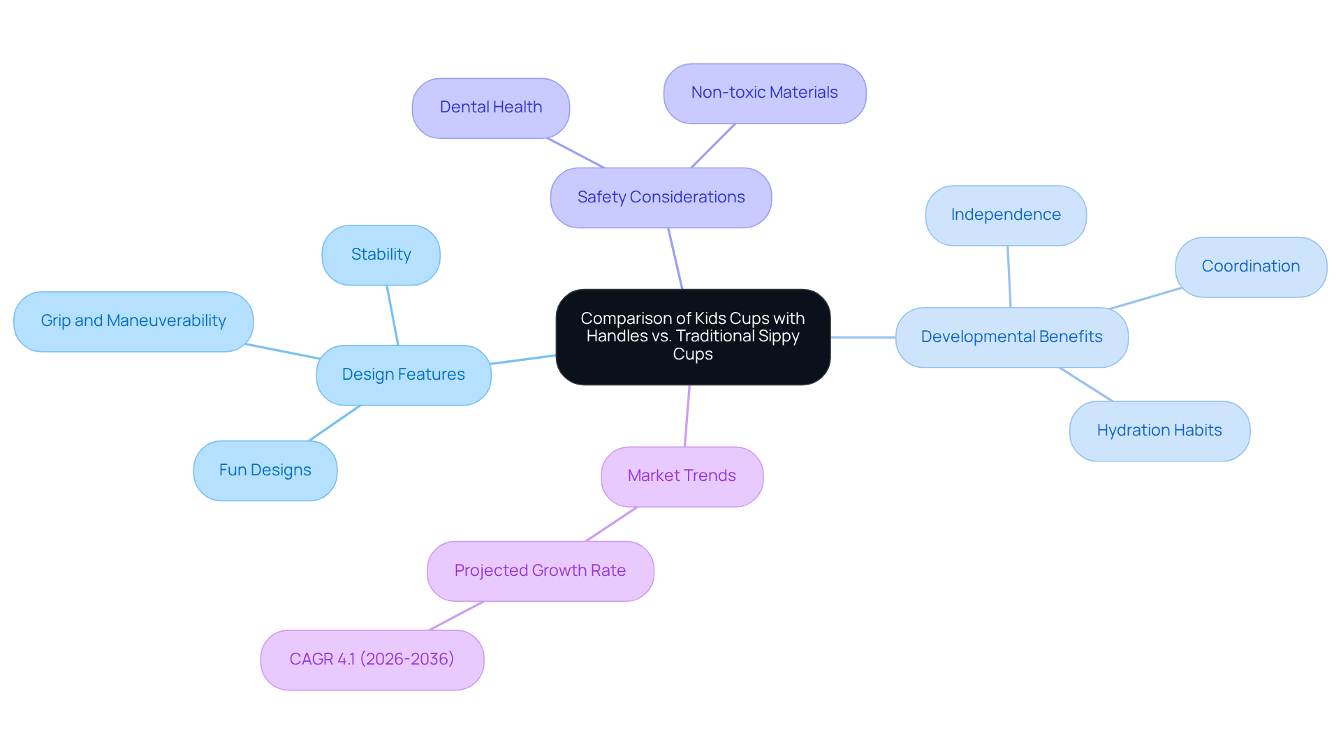 This mindmap helps you see the key differences and benefits of kids cups with handles compared to traditional sippy cups. Each branch represents an important aspect, from design features to how they support your child's development. Follow the branches to understand how these cups can make drinking easier and safer for toddlers.