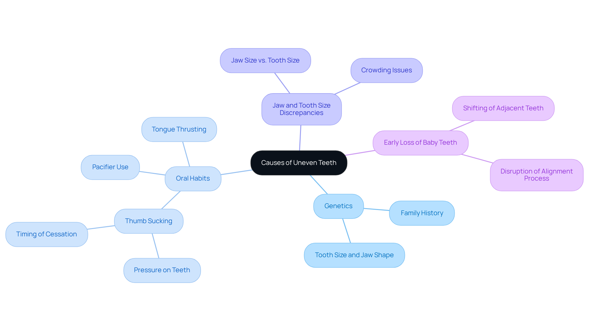 This mindmap shows the different factors that can lead to uneven teeth. Start at the center with the main topic, then follow the branches to see each cause and its details. Each color represents a different category, making it easy to understand how they relate to dental alignment.