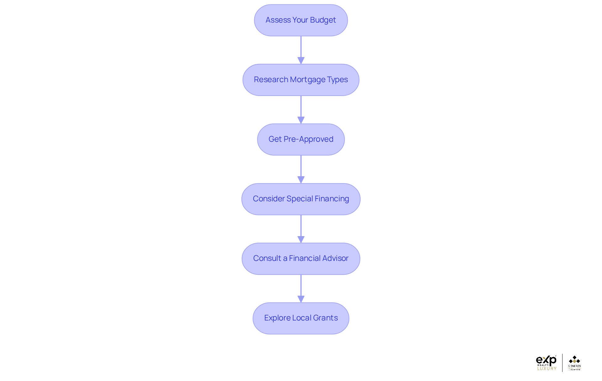 Each box represents a step in your journey to secure financing for your new home. Follow the arrows to see the order of actions you should take, starting from budgeting to exploring local assistance programs.