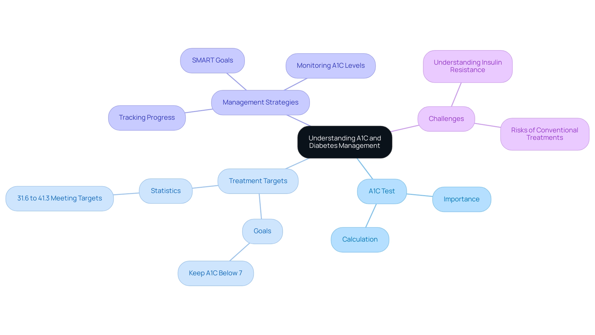 The central node represents the A1C concept, with branches showing key areas like the A1C test, treatment targets, management strategies, and challenges.