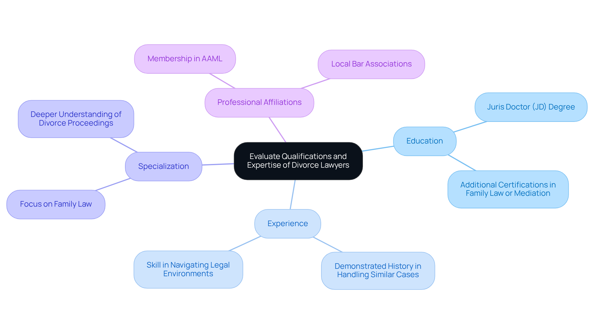 This mindmap helps you understand what to look for in a divorce lawyer. Start at the center with the main topic, then follow the branches to see important factors like education and experience that can help you choose the right legal representative.