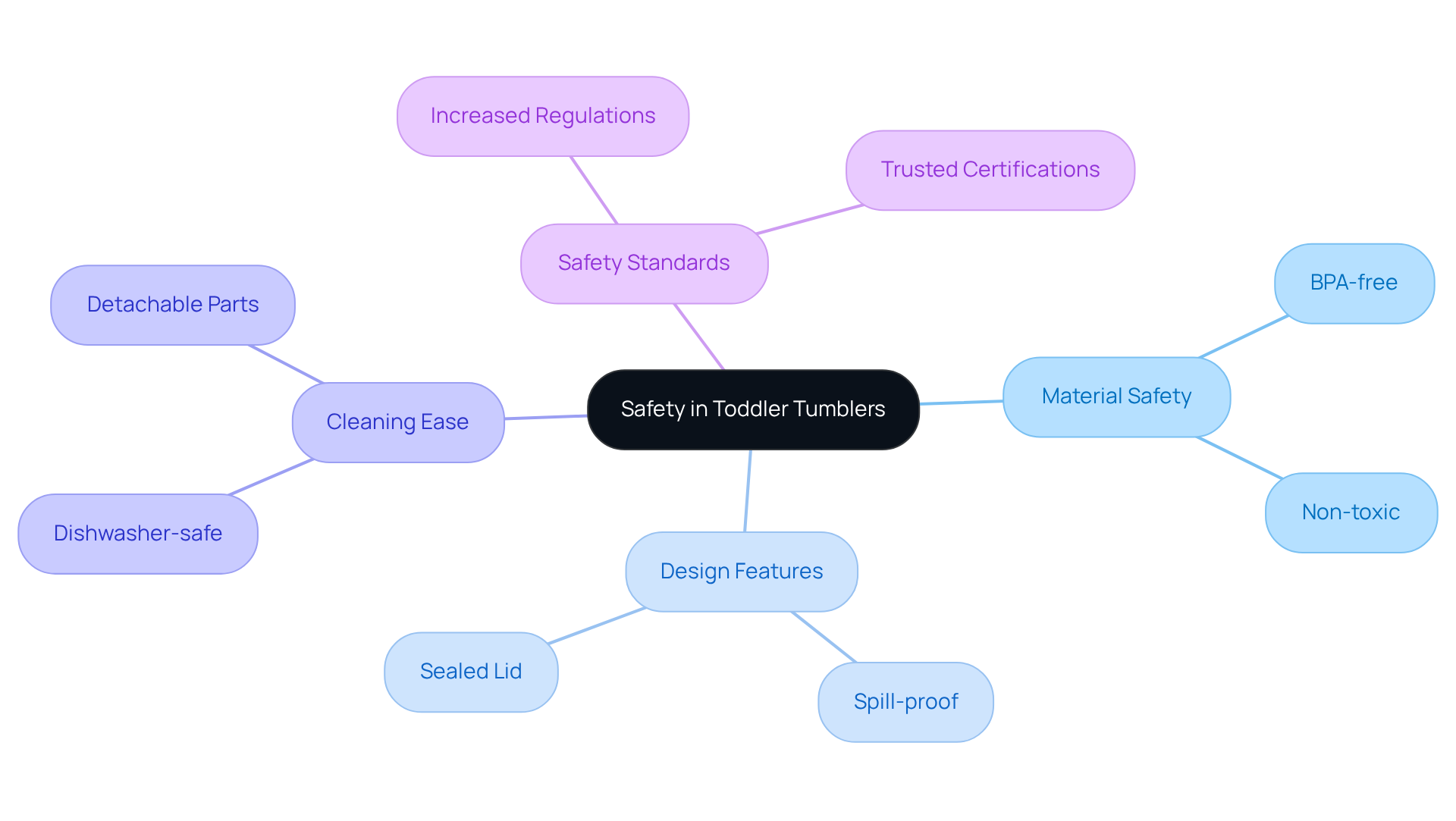 This mindmap starts with the main idea of safety in toddler tumblers at the center. Each branch represents a key aspect of safety, helping you see how materials, design, cleaning, and regulations all contribute to making safe choices for your child.