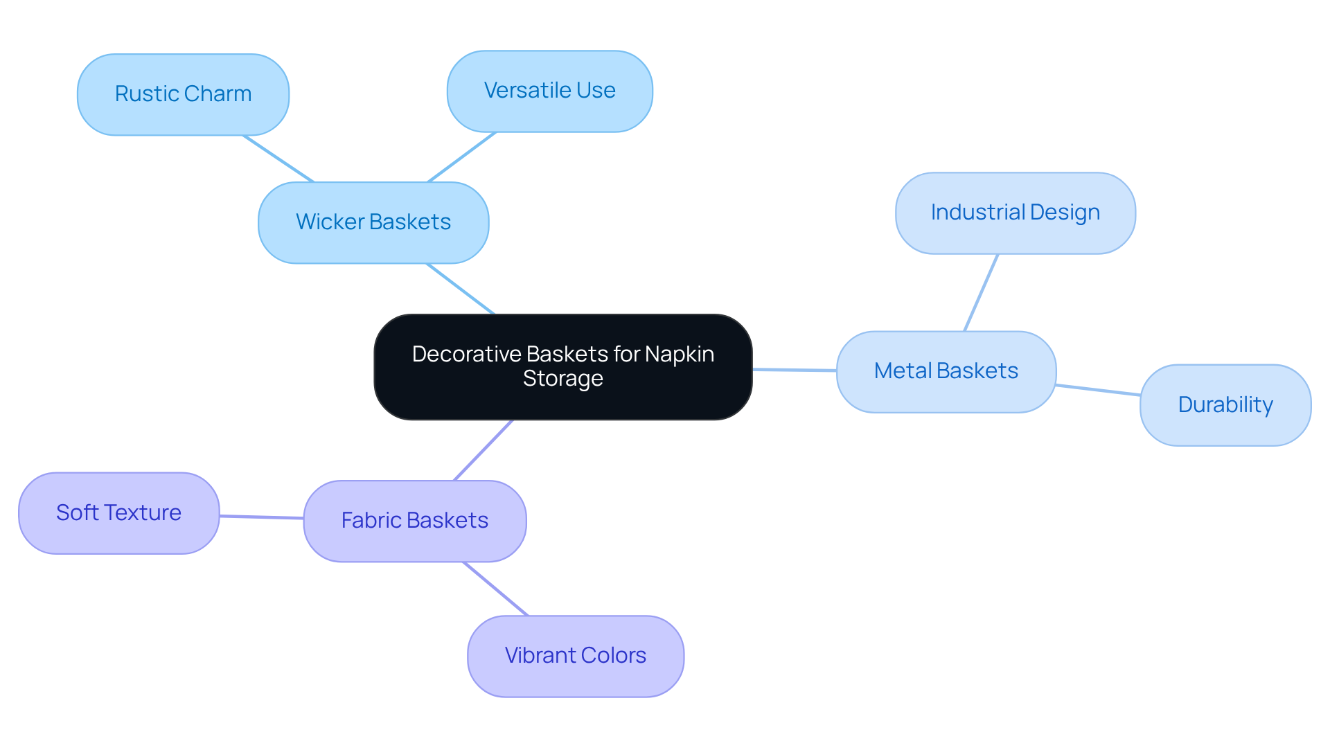 The center represents the main idea of using decorative baskets for napkin storage. Each branch shows a different style of basket, with further details about what makes each style unique. Follow the branches to explore how each type contributes to both organization and decor.