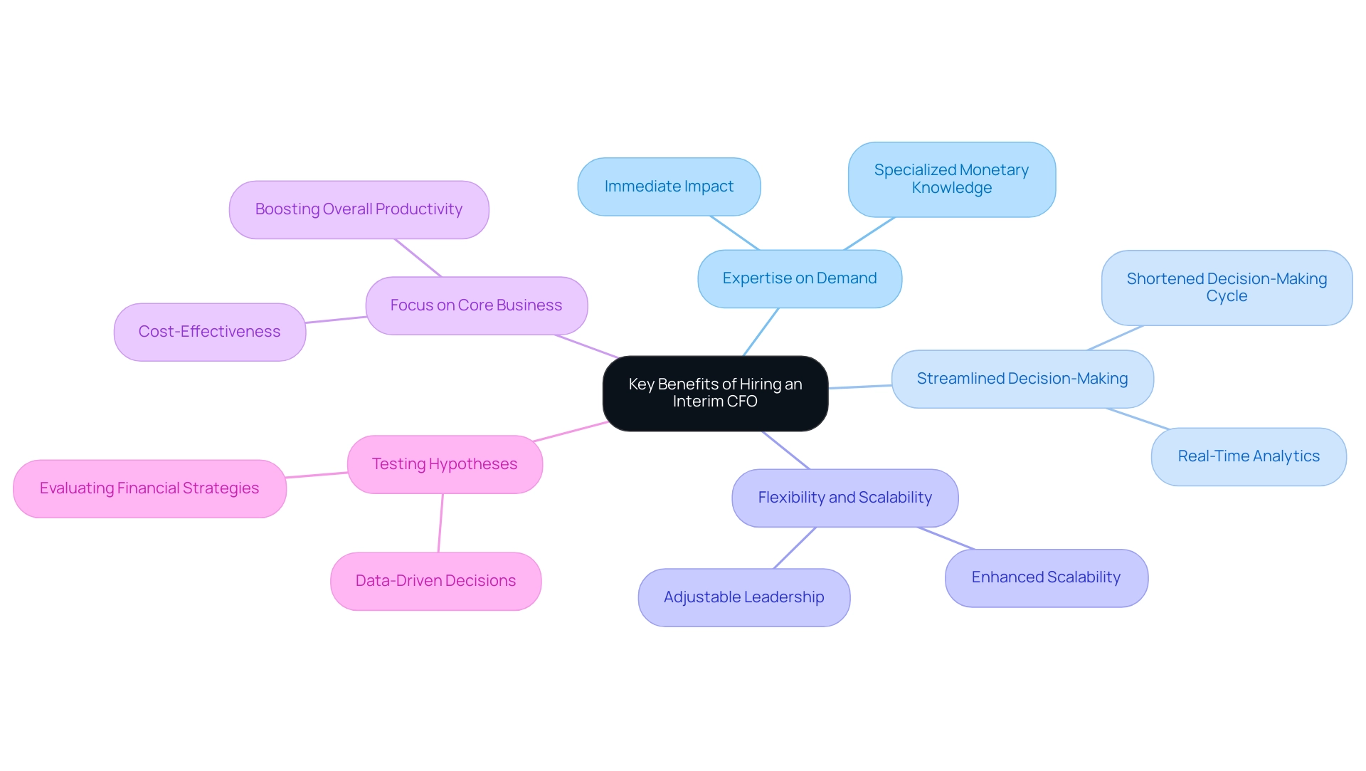 The central node represents the main topic, with branches indicating major benefits and sub-branches detailing specific aspects of each benefit.