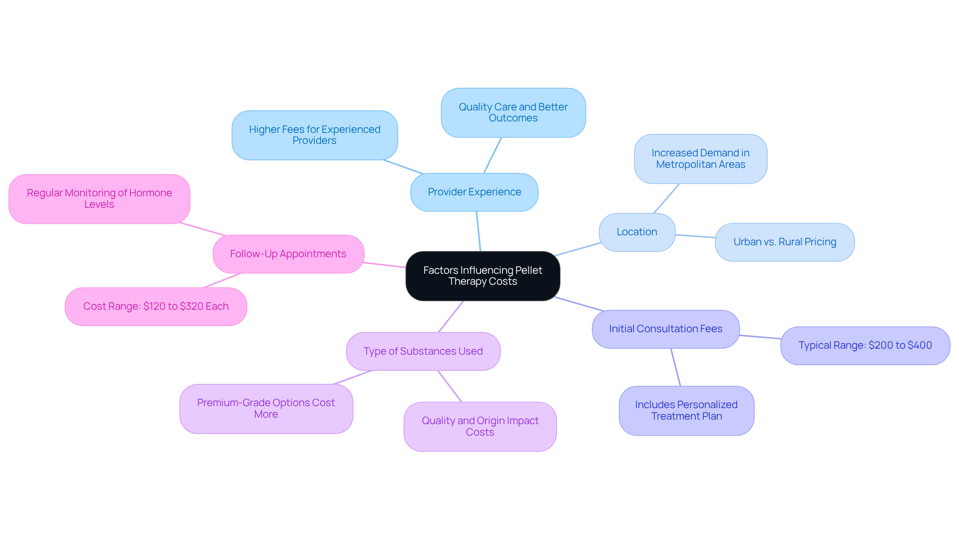 The center shows the main topic, and each branch represents a different factor affecting costs. Follow the branches to see details and examples related to each factor.