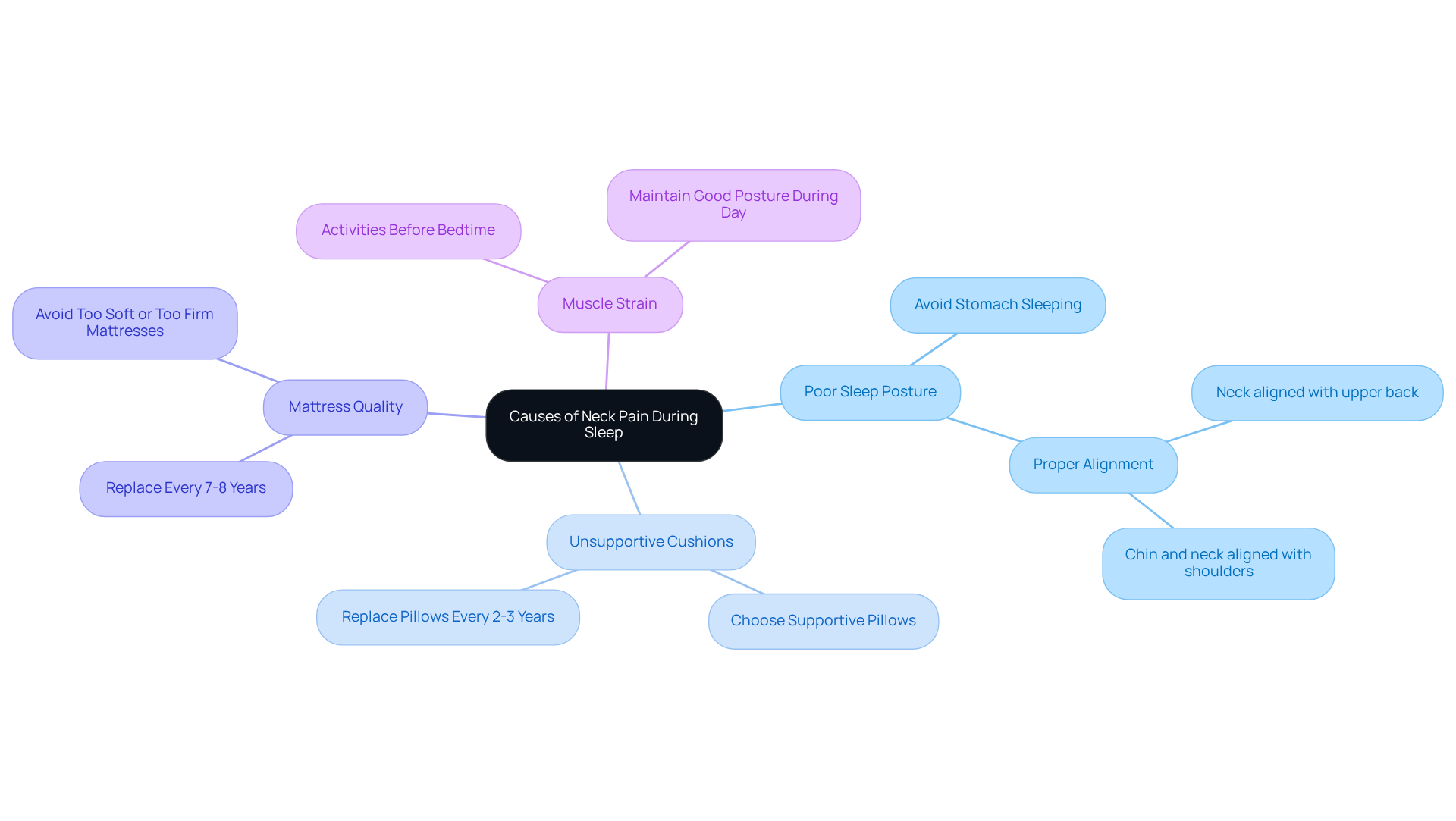 The central node represents the main topic, while the branches show different causes of neck pain. Each sub-branch provides additional details or recommendations related to that cause, helping you see how they all connect. The central node represents the main topic, while the branches show different causes of neck pain. Each sub-branch provides additional details or recommendations related to that cause, helping you see how they all connect.