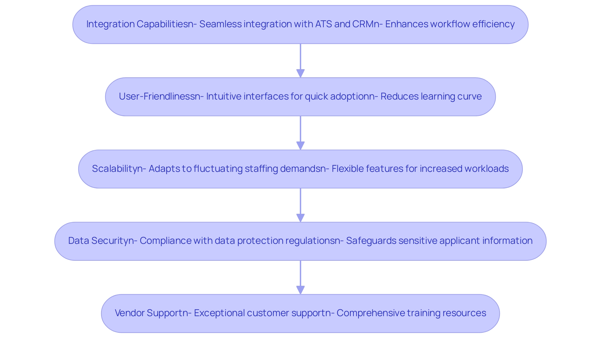 Each box represents a criterion for evaluating staffing automation tools, and the arrows indicate the sequence of evaluation.