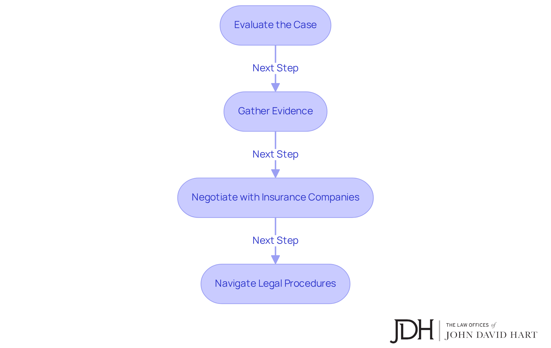 Each box represents a crucial step an attorney takes to help families navigate wrongful death claims. Follow the arrows to see how these steps connect and support each other in the legal process. Each box represents a crucial step an attorney takes to help families navigate wrongful death claims. Follow the arrows to see how these steps connect and support each other in the legal process.