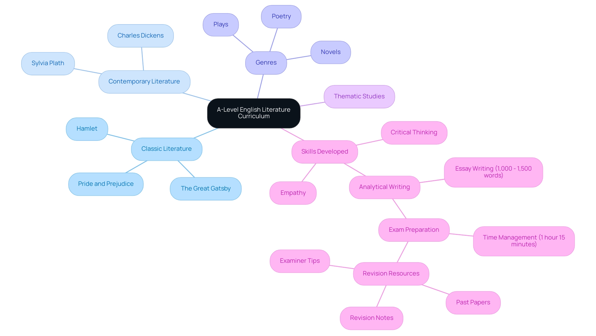 Central node represents the curriculum, with branches for classic literature, contemporary literature, genres, thematic studies, and skills developed. Each color represents a different category.