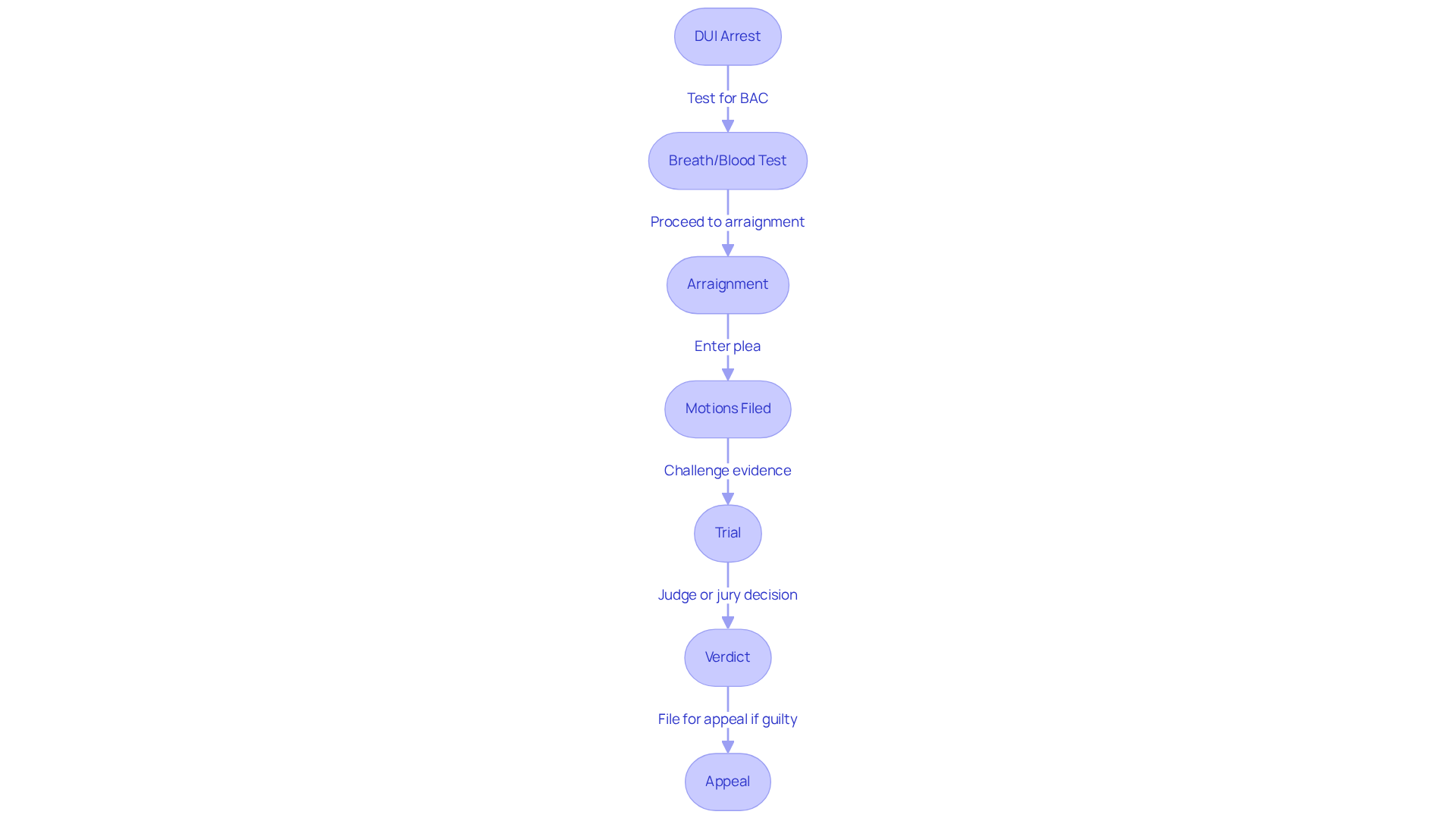 This flowchart guides you through the steps after a DUI arrest. Each box represents a stage in the legal process, showing how you move from one step to the next. Follow the arrows to understand the sequence and what to expect at each point.