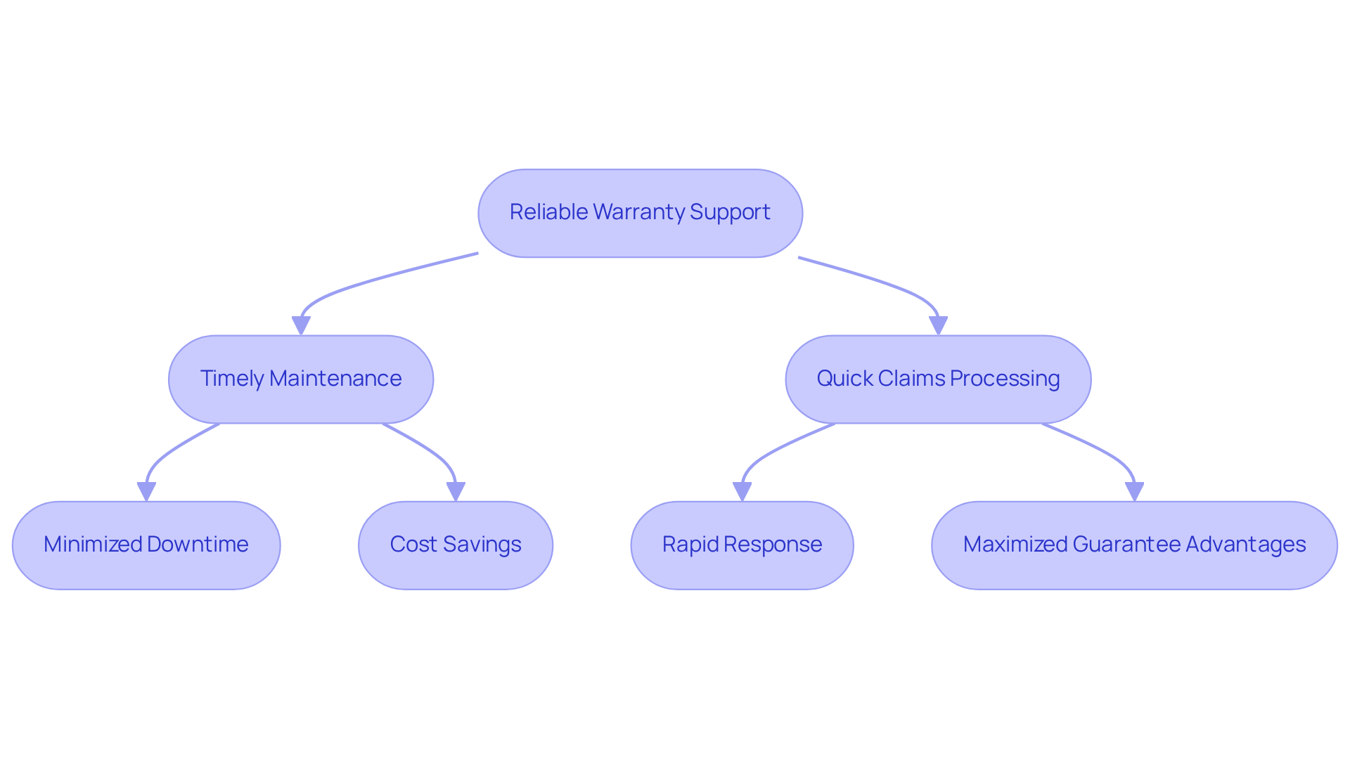This flowchart shows how reliable warranty support leads to timely maintenance and quick claims processing, which together minimize downtime and save costs for trucking companies.
