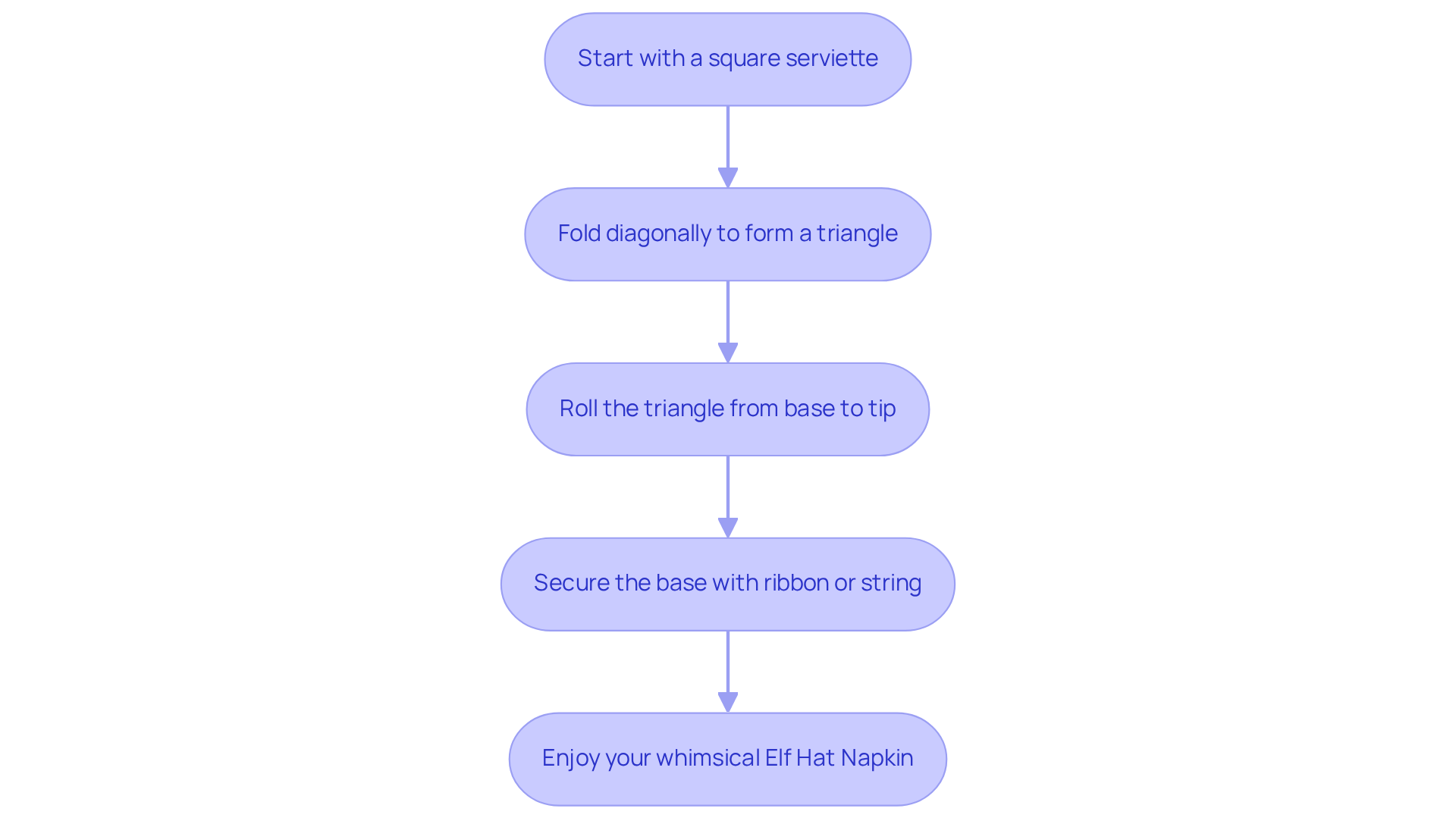 Each box represents a step in making the Elf Hat Napkin. Follow the arrows to see how to transform a simple serviette into a fun holiday decoration!