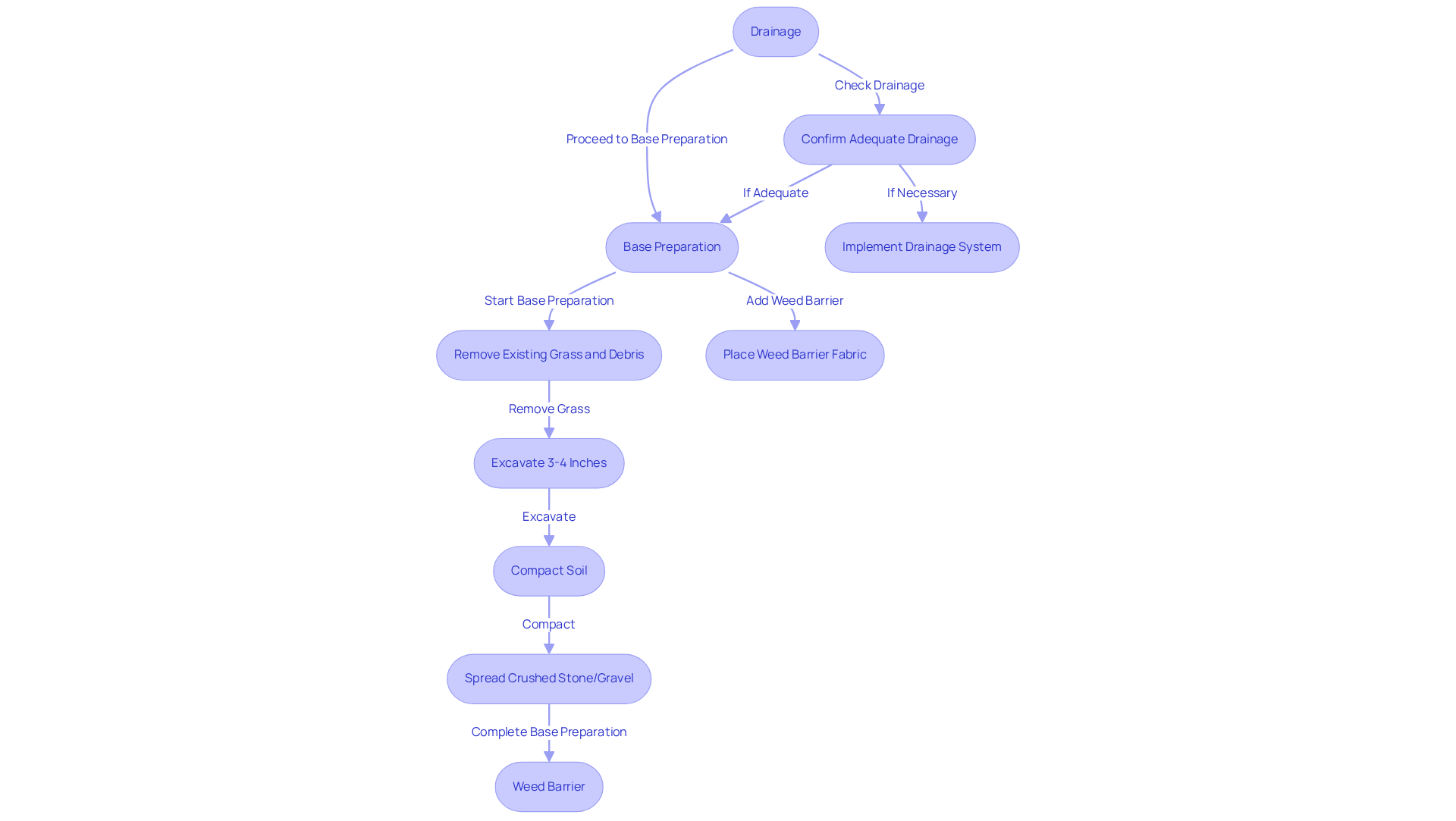 This flowchart guides you through the essential steps for installing synthetic turf. Start with drainage to ensure water flows away, then prepare the base for stability, and finish with a weed barrier to keep your turf looking great.