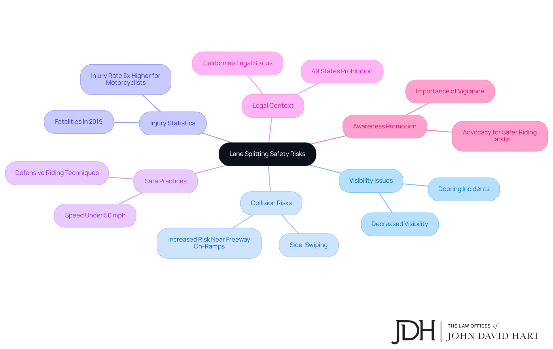 Start at the center with the main topic of lane splitting safety risks, then follow the branches to discover various concerns and safety practices associated with riding motorcycles in traffic. Start at the center with the main topic of lane splitting safety risks, then follow the branches to discover various concerns and safety practices associated with riding motorcycles in traffic.