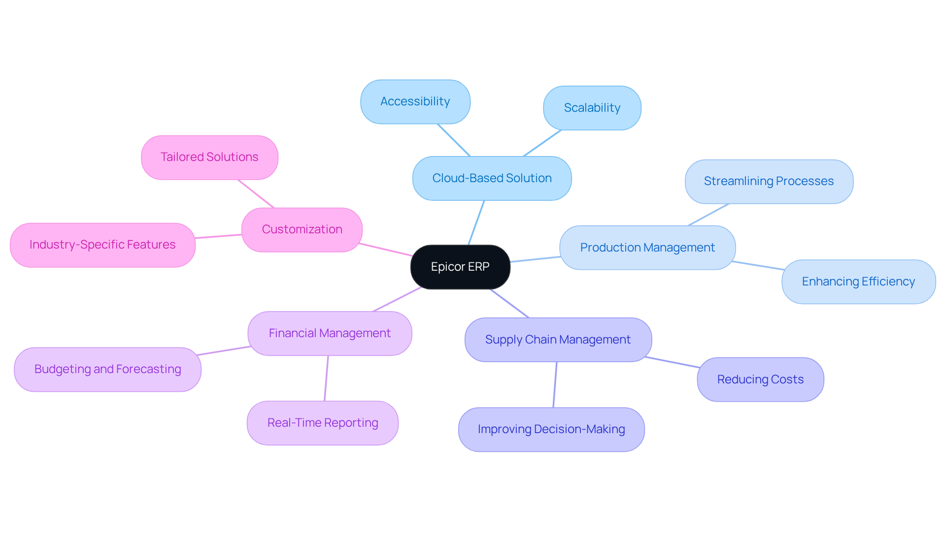 This mindmap starts with Epicor ERP at the center, showing how it connects to various aspects of manufacturing operations. Each branch represents a key feature or benefit, helping you see how they all contribute to making Epicor a leading ERP solution.