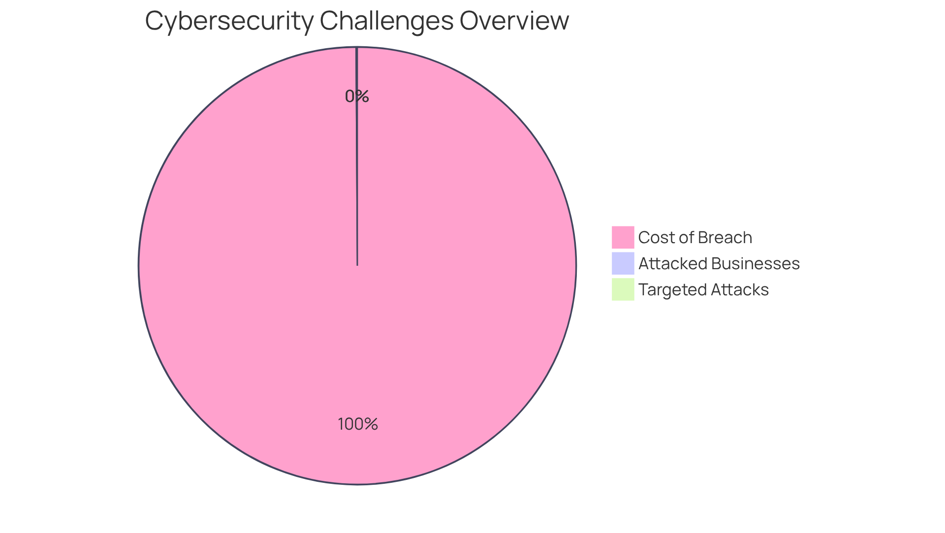 Each segment of the pie shows a different aspect of cybersecurity challenges: the first shows how many small businesses faced attacks, the second shows the proportion of attacks targeting them, and the third indicates the average cost of a data breach.