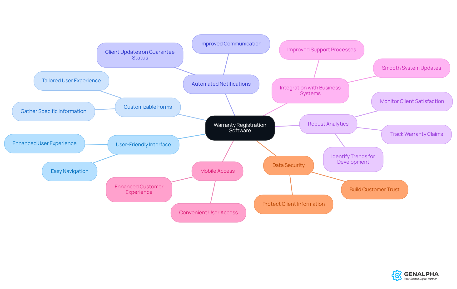 This mindmap starts with the main idea of warranty registration software at the center. Each branch represents a key feature, and the sub-branches explain how these features improve the registration process and customer experience. Follow the branches to see how everything connects!