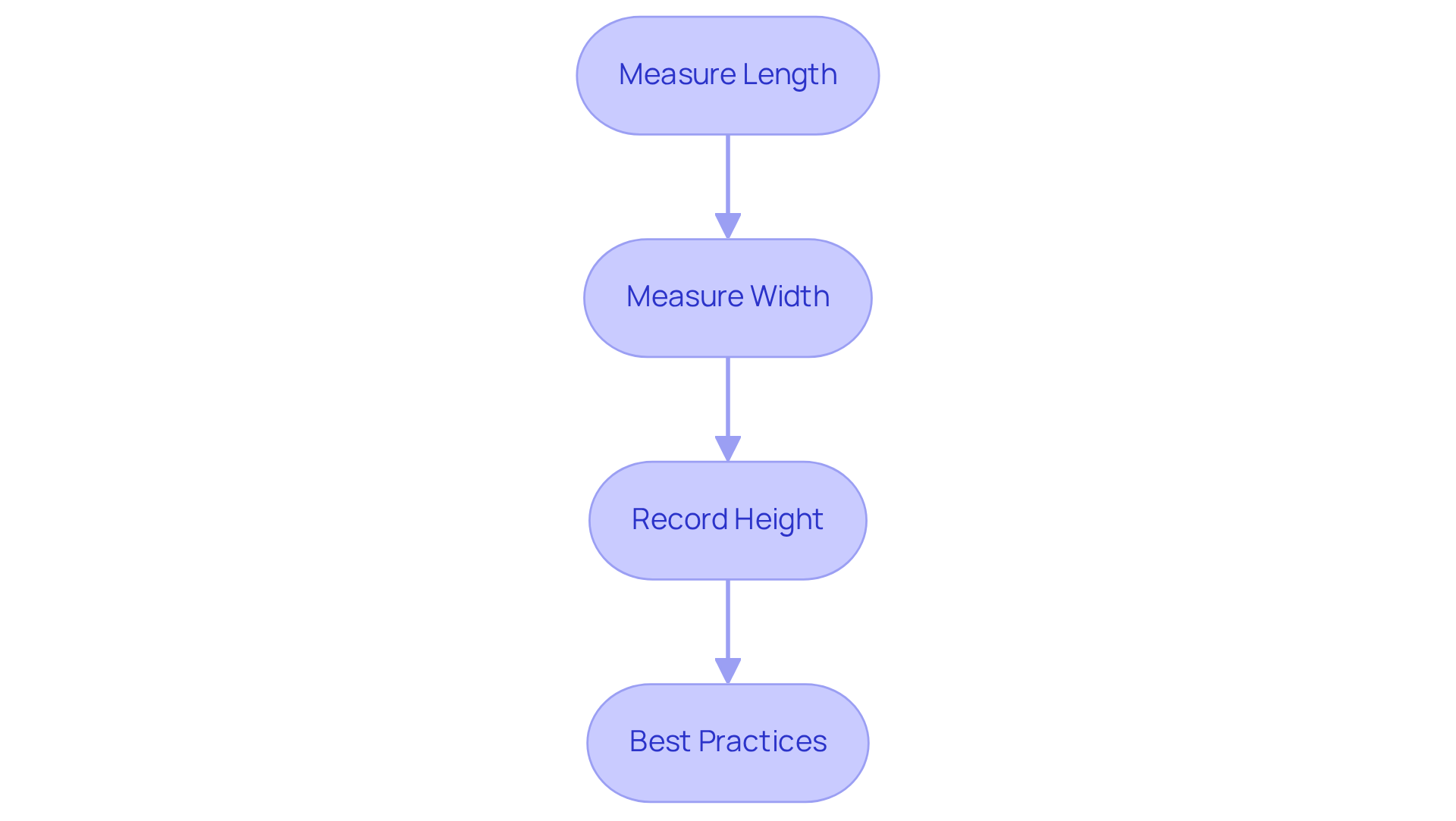 Follow the arrows to see the order of steps for measuring your table. Each box represents a specific action: start with the length, then the width, and finally the height. Remember to check best practices for the best results!