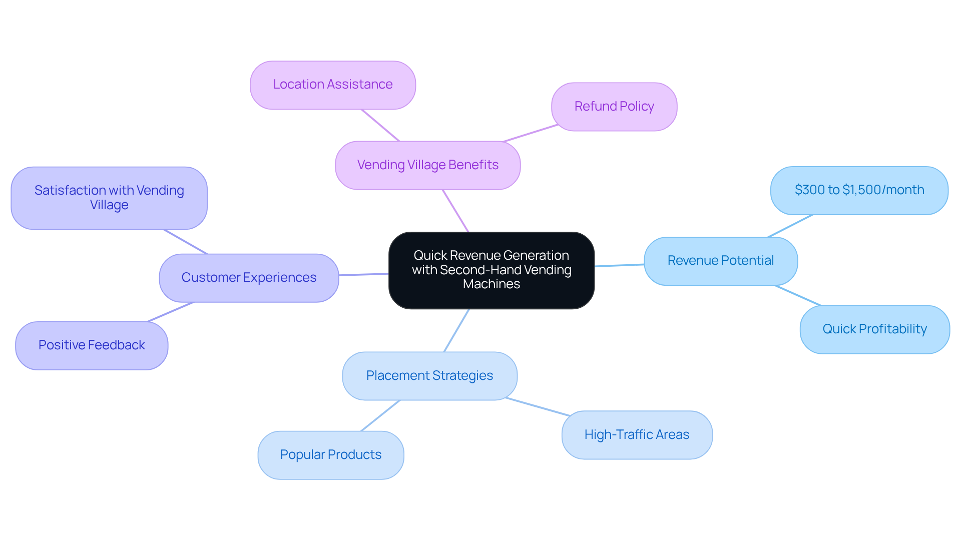 The central concept is the potential for quick earnings from vending machines, with branches showing different aspects like how much money you can make, where to place machines, and customer experiences that highlight the benefits of using services like Vending Village.
