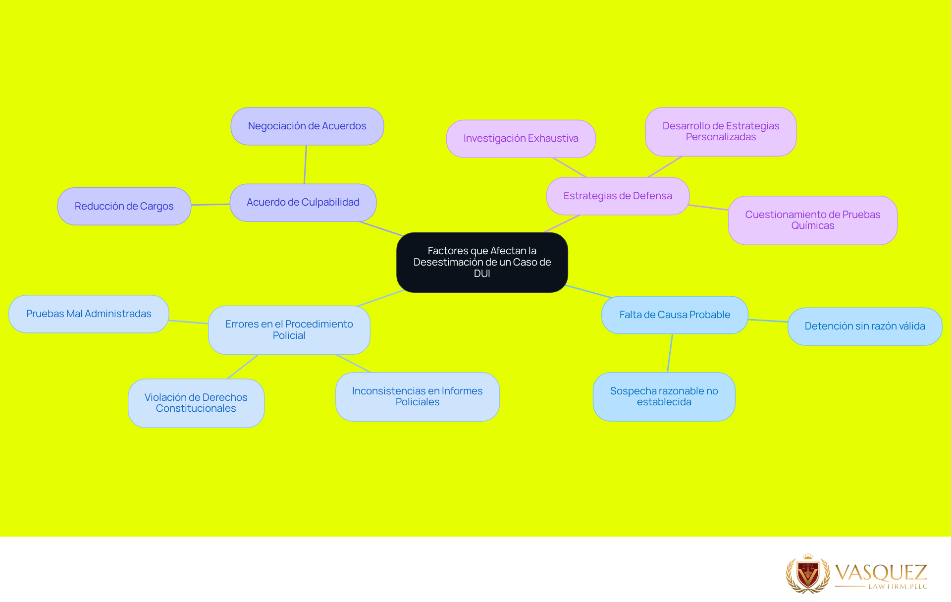 Este mindmap muestra los diferentes factores que pueden influir en la decisión de un juez para desestimar un caso de DUI. Cada rama representa un aspecto importante, y las sub-ramas ofrecen detalles adicionales sobre cada factor. Sigue las conexiones para entender cómo cada elemento se relaciona con el proceso de defensa.