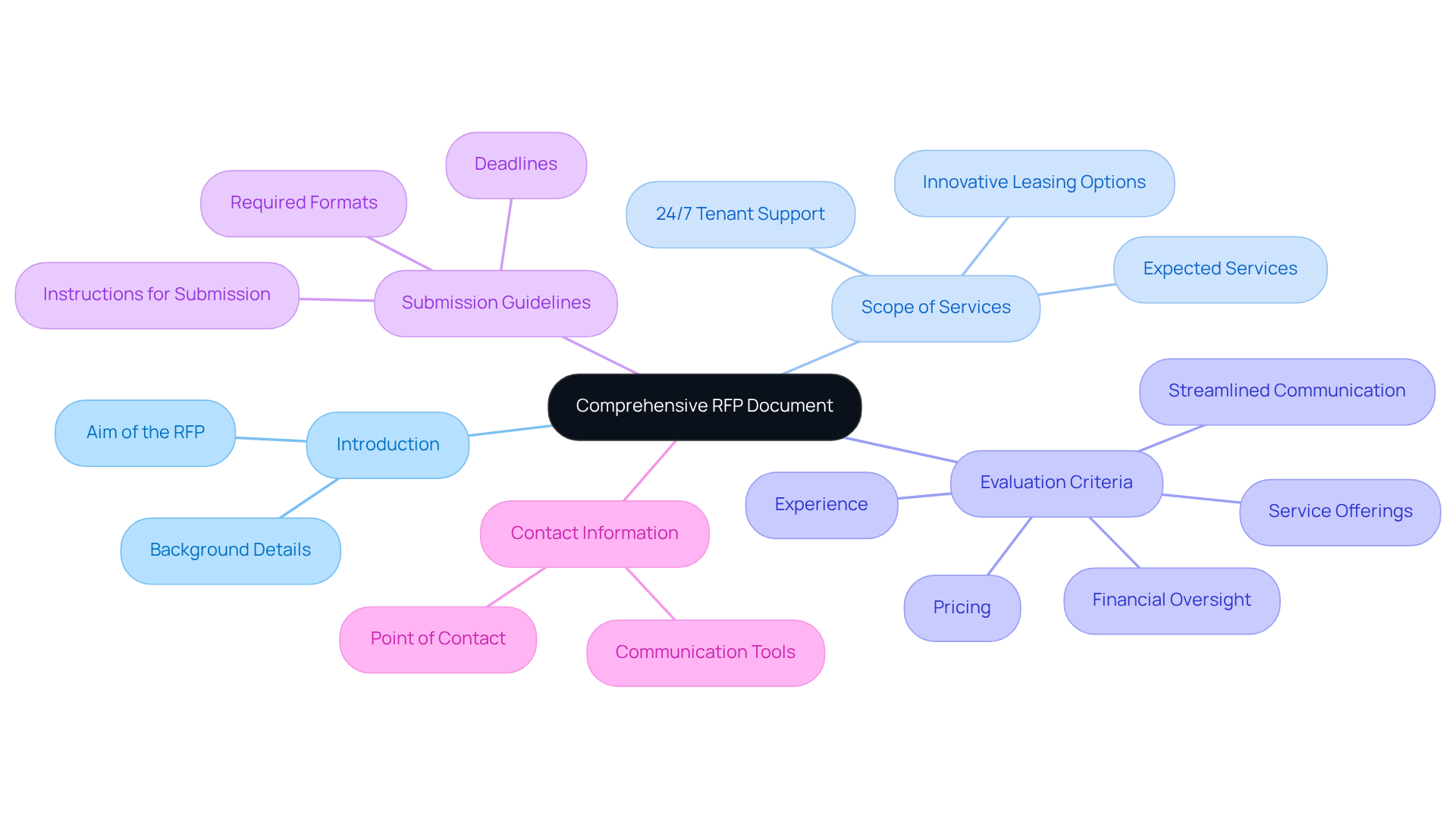 The center represents the RFP document, and each branch shows a crucial part of it. Follow the branches to see what needs to be included in each section to create a strong RFP that attracts the best property management companies.