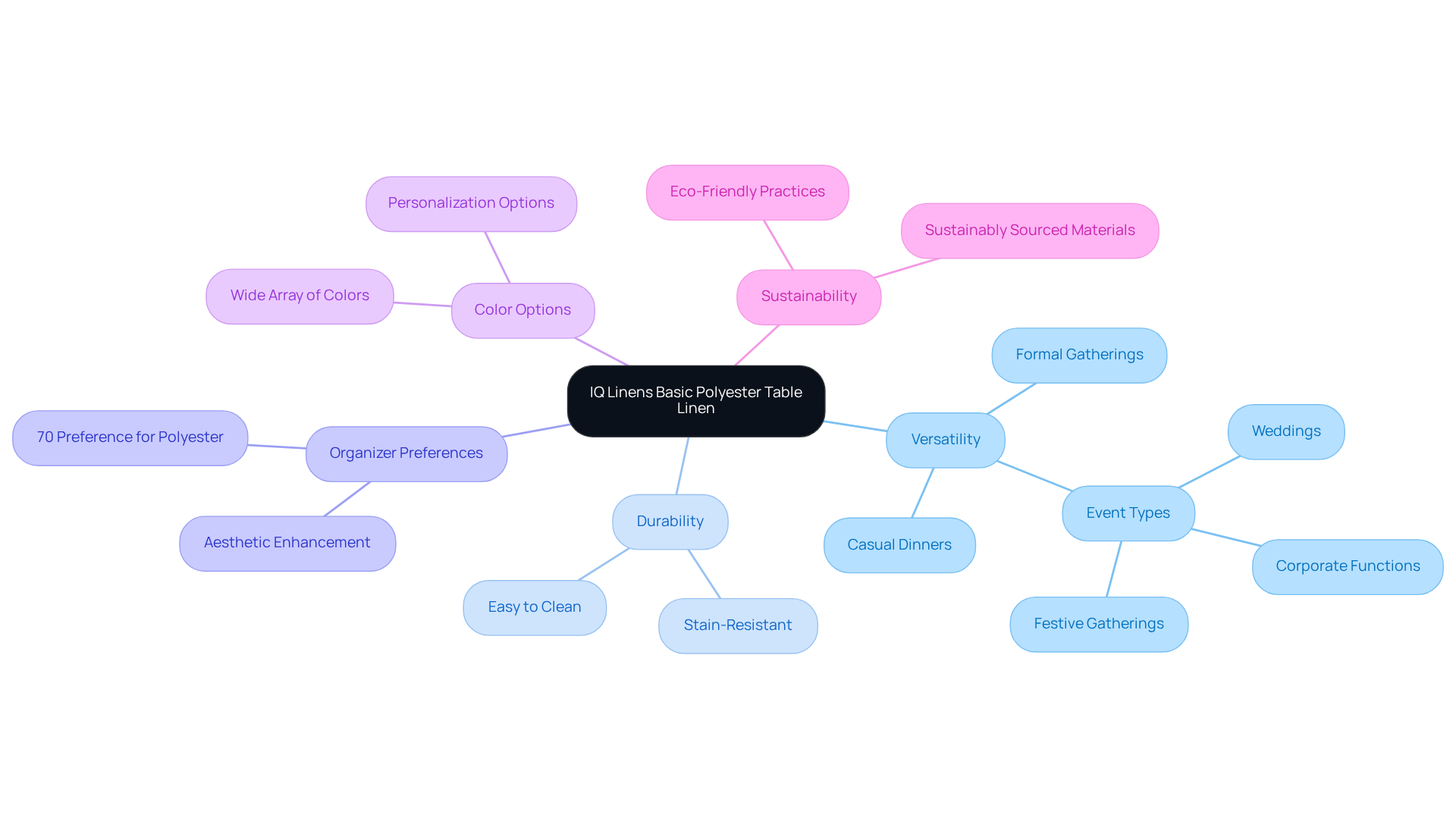 The central node represents the product, and the branches show its various features and benefits. Each branch highlights a different aspect, making it easy to understand how this table linen can be used in different settings.