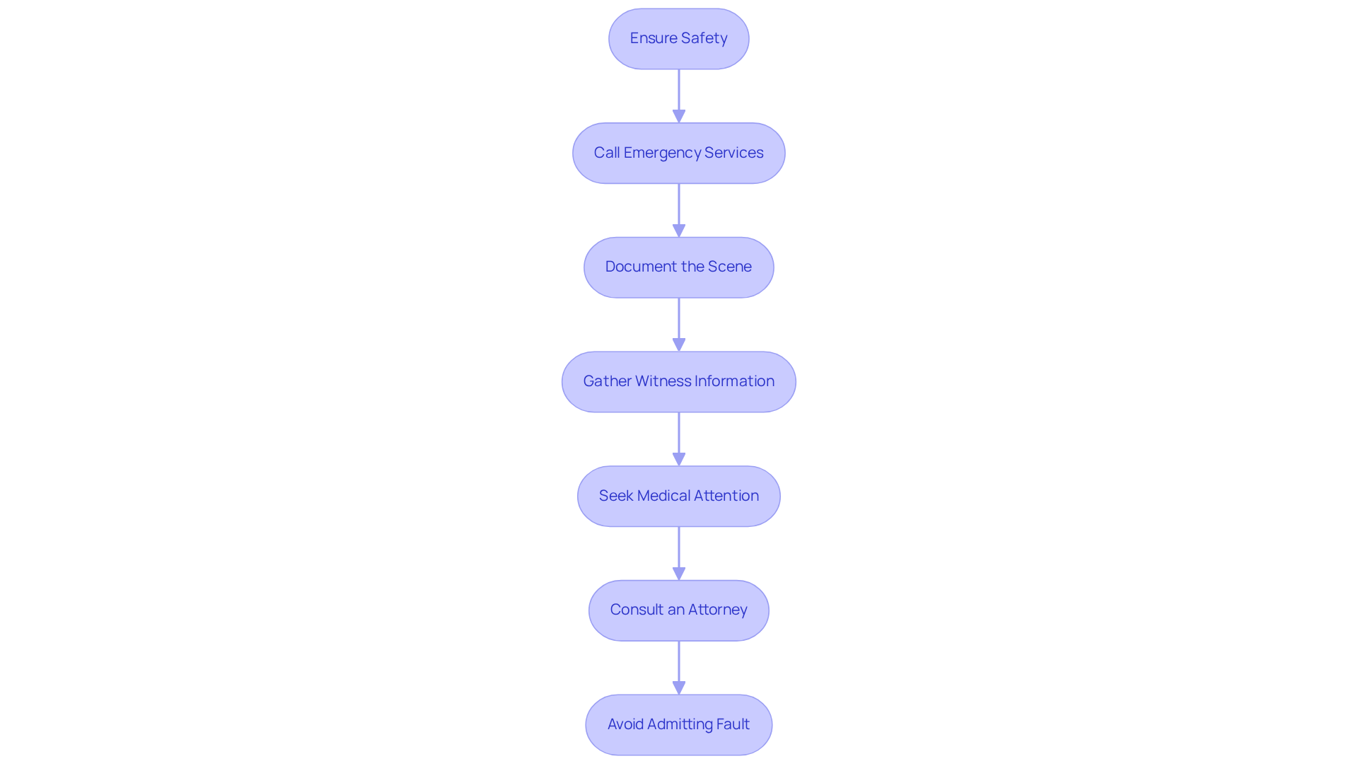 Each box represents a crucial step to follow after an accident. Start at the top and move downwards, following the arrows to ensure you take all necessary actions to protect your claim.